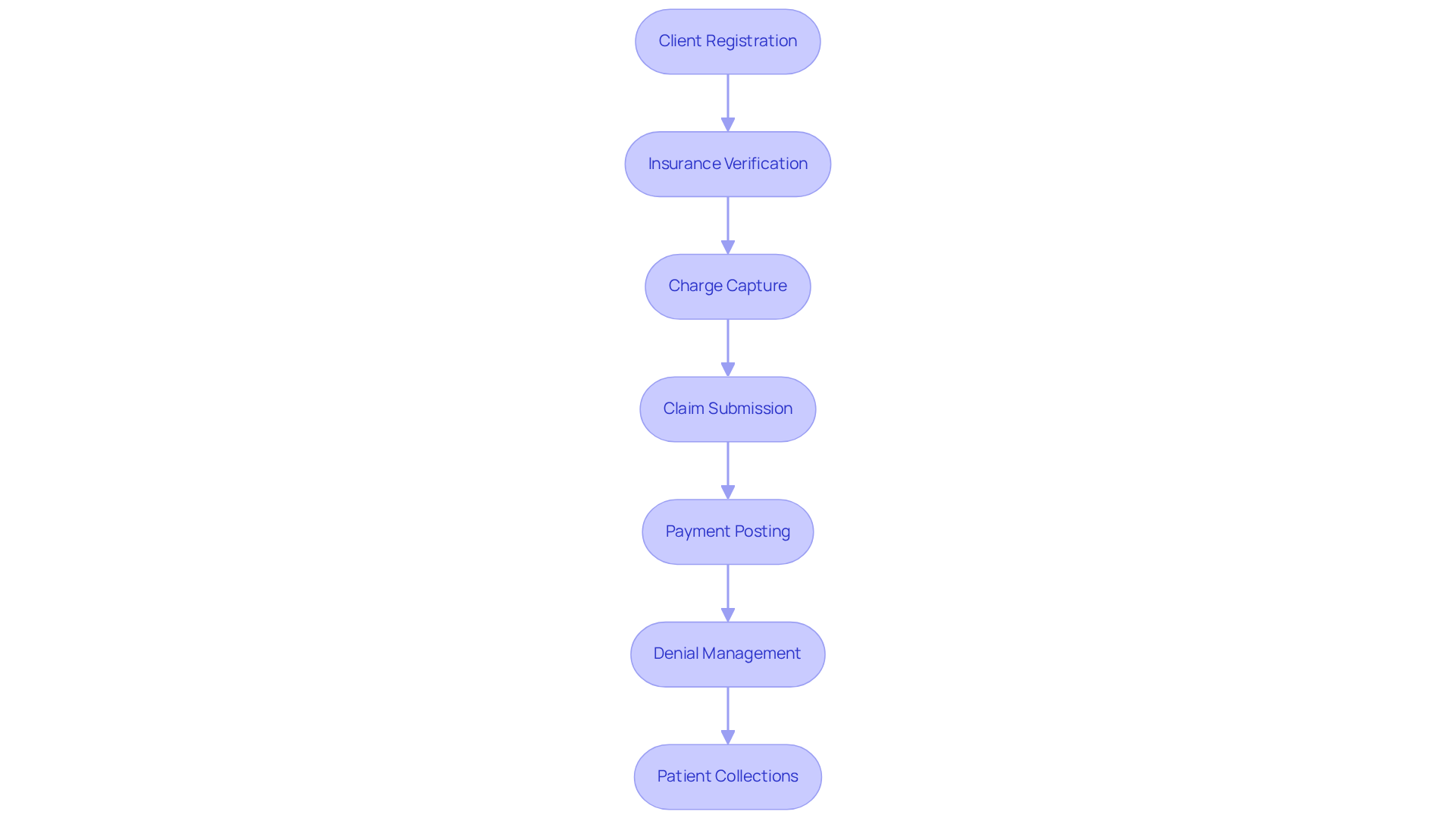 Each box represents a step in the revenue cycle management process. Follow the arrows to see how each step leads to the next, ensuring a smooth revenue cycle.