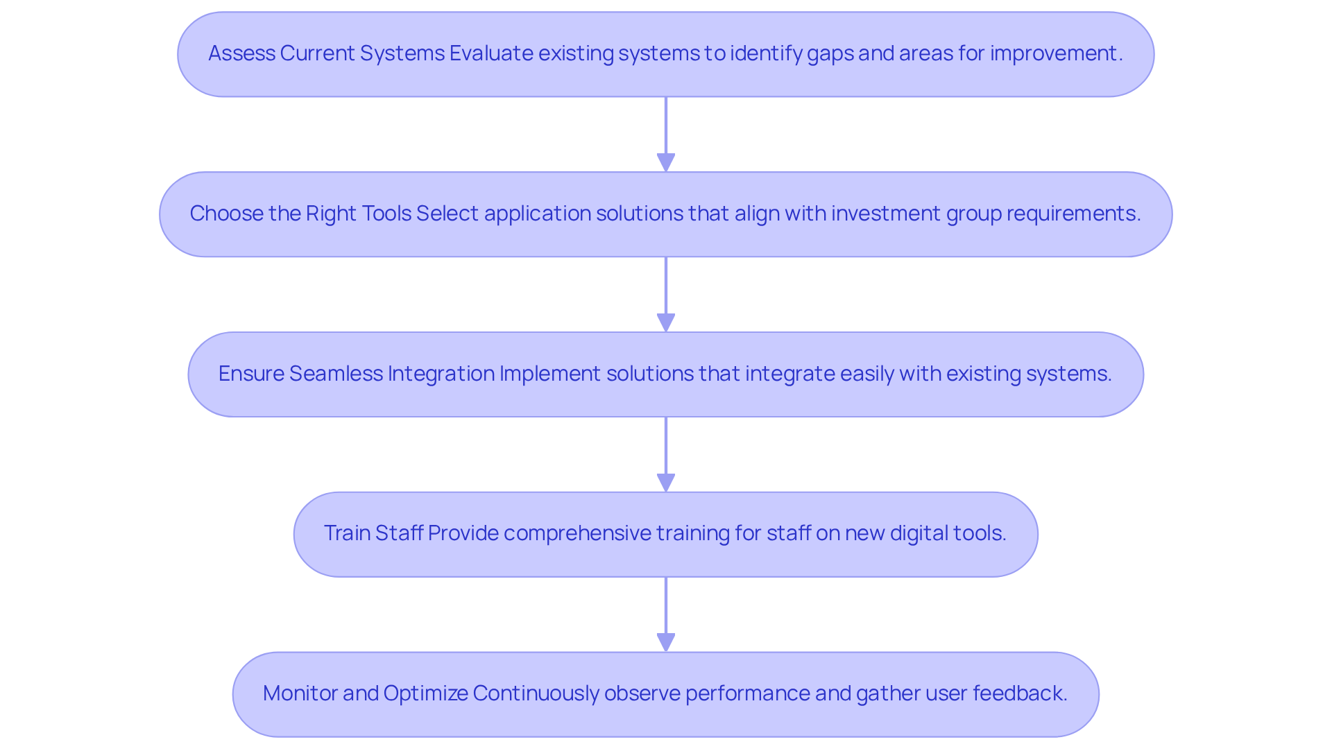 This flowchart outlines the steps to successfully integrate software solutions into hedge fund operations. Start at the top with 'Assess Current Systems' and follow the arrows down to see how each step leads to the next, ensuring a smooth integration process. This flowchart outlines the steps to successfully integrate software solutions into hedge fund operations. Start at the top with 'Assess Current Systems' and follow the arrows down to see how each step leads to the next, ensuring a smooth integration process.