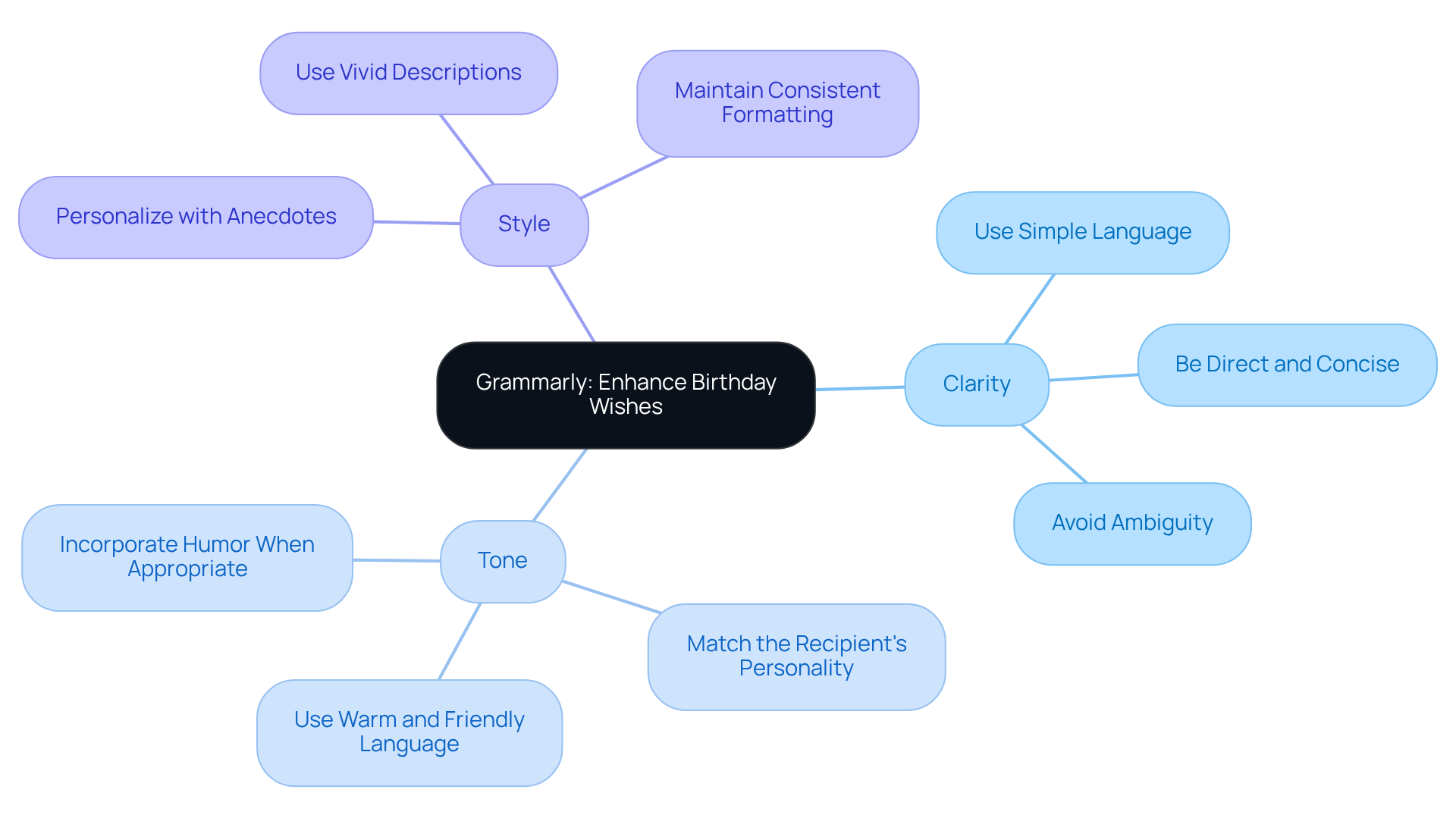 The center shows how Grammarly helps with birthday messages, while the branches highlight the key areas of focus: clarity, tone, and style. Each branch provides deeper insights into how to enhance your writing. The center shows how Grammarly helps with birthday messages, while the branches highlight the key areas of focus: clarity, tone, and style. Each branch provides deeper insights into how to enhance your writing.