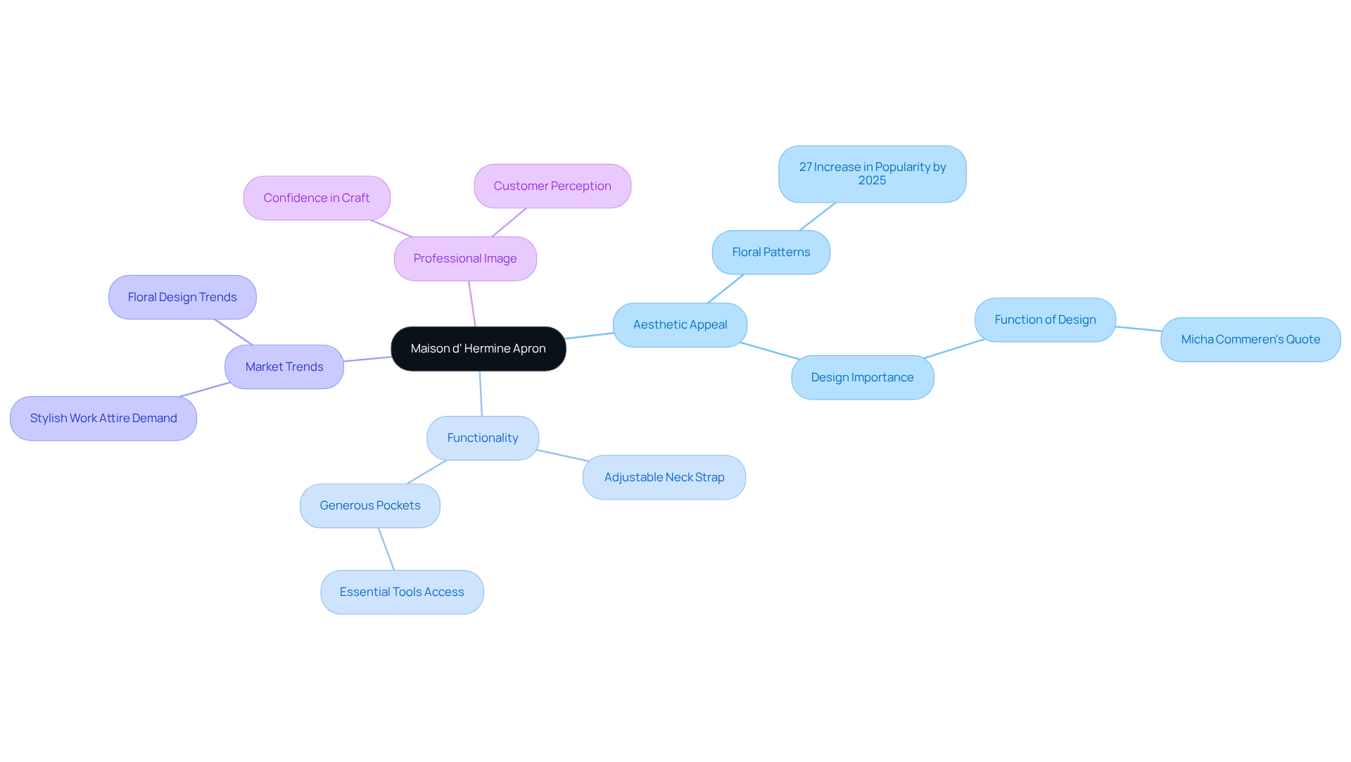 Start at the center with the apron, then explore its features and benefits through the branches. Each branch represents a different aspect of the apron, showing how it combines style and practicality for florists.