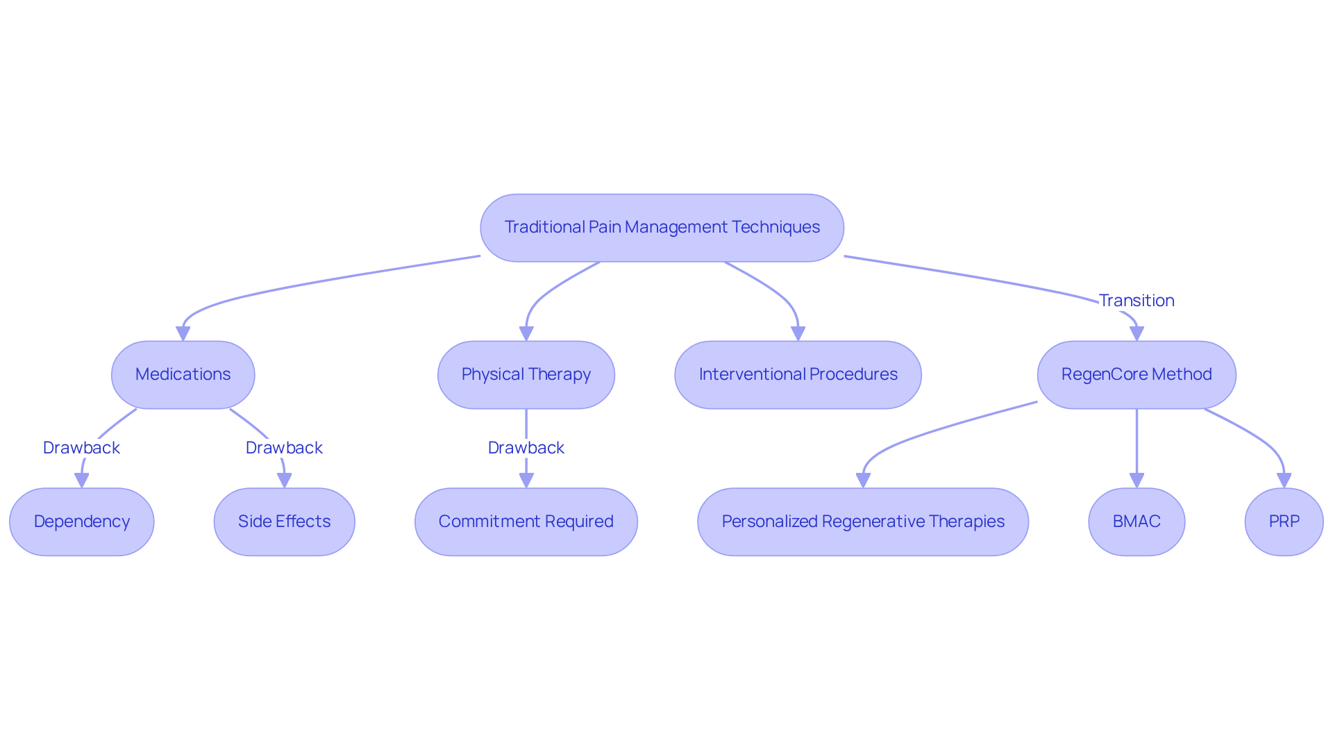 This flowchart illustrates the journey from traditional pain management methods to the innovative RegenCore Method. Each box represents a technique or concept, and the arrows show how they connect. The drawbacks highlight the challenges faced with traditional methods, leading to the introduction of a more effective solution. This flowchart illustrates the journey from traditional pain management methods to the innovative RegenCore Method. Each box represents a technique or concept, and the arrows show how they connect. The drawbacks highlight the challenges faced with traditional methods, leading to the introduction of a more effective solution.