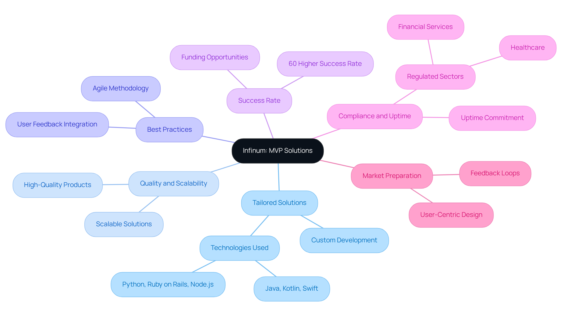 This mindmap illustrates Infinum's strengths in MVP development. Start at the center with Infinum's name, then explore the branches to see how they tailor their solutions, ensure quality, and achieve higher success rates for new ventures. Each branch represents a key area of focus, helping you understand how Infinum supports businesses in their product creation journey. This mindmap illustrates Infinum's strengths in MVP development. Start at the center with Infinum's name, then explore the branches to see how they tailor their solutions, ensure quality, and achieve higher success rates for new ventures. Each branch represents a key area of focus, helping you understand how Infinum supports businesses in their product creation journey.