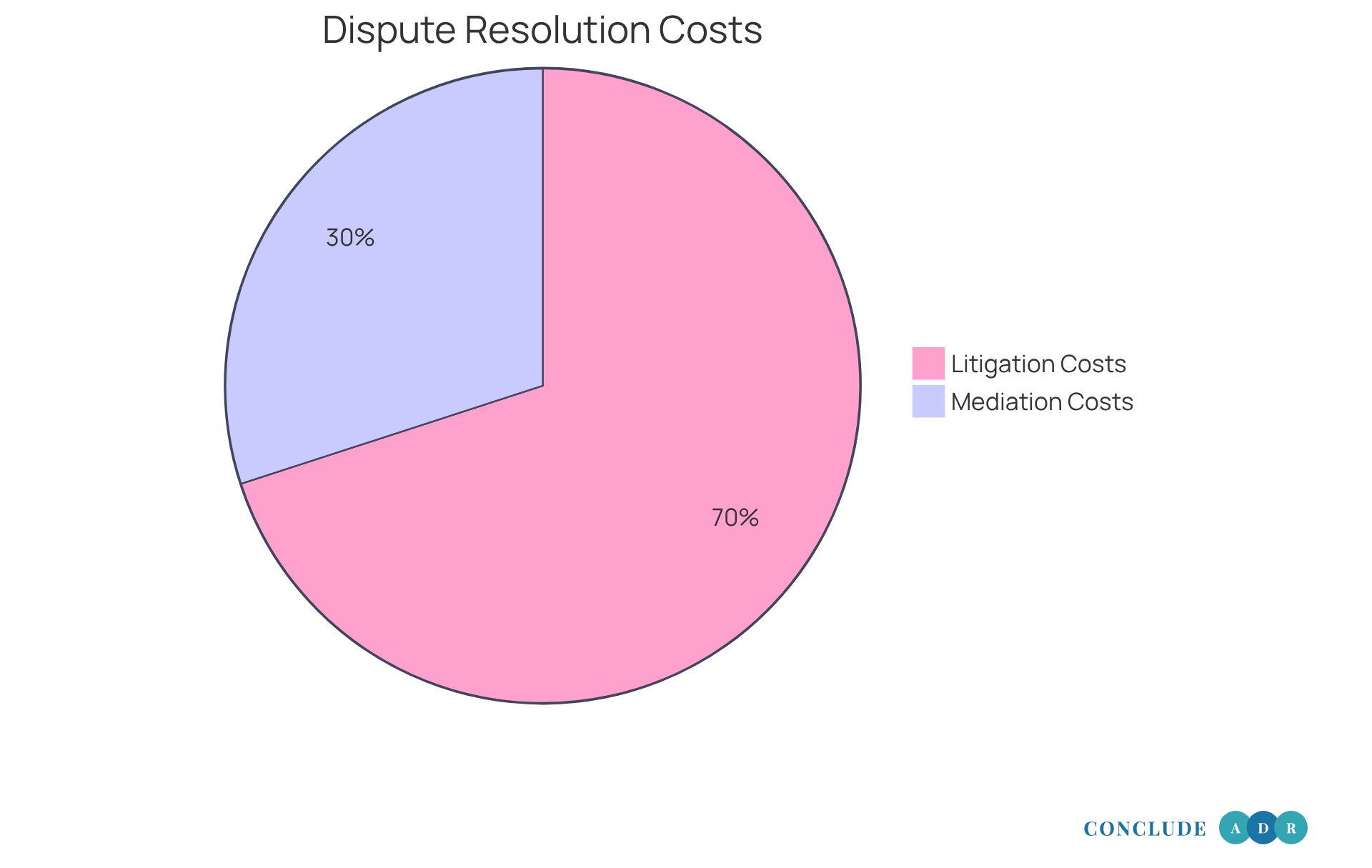 The red slice represents the costs associated with litigation, which can be quite high, while the green slice shows the typically lower costs of mediation. The size of each slice helps you see how much each method costs relative to the other.