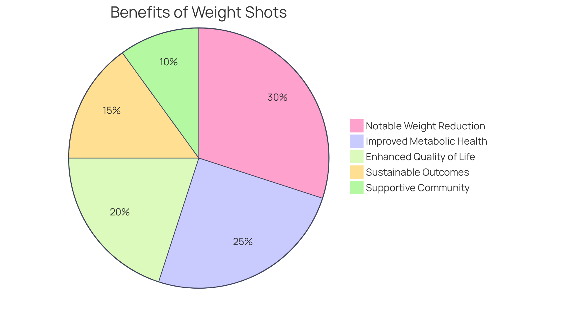 Each slice of the pie represents a different benefit of weight management shots. The size of each slice shows how important that benefit is in the overall picture - the bigger the slice, the more significant the benefit.