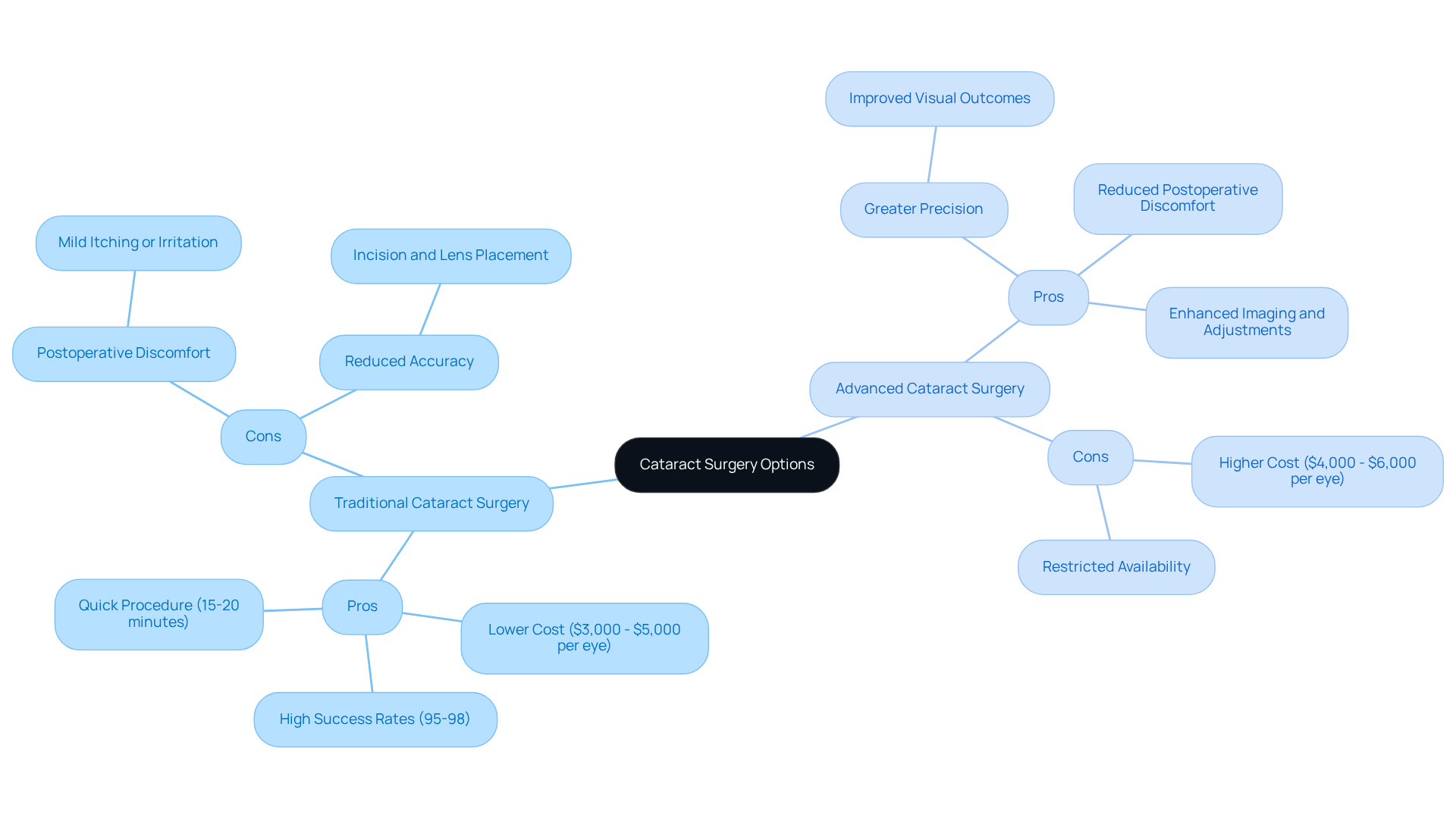 This mindmap helps you see the pros and cons of Traditional vs. Advanced Cataract Surgery at a glance. Each branch shows the key points for each type, making it easier to weigh your options and discuss them with your ophthalmologist. This mindmap helps you see the pros and cons of Traditional vs. Advanced Cataract Surgery at a glance. Each branch shows the key points for each type, making it easier to weigh your options and discuss them with your ophthalmologist.