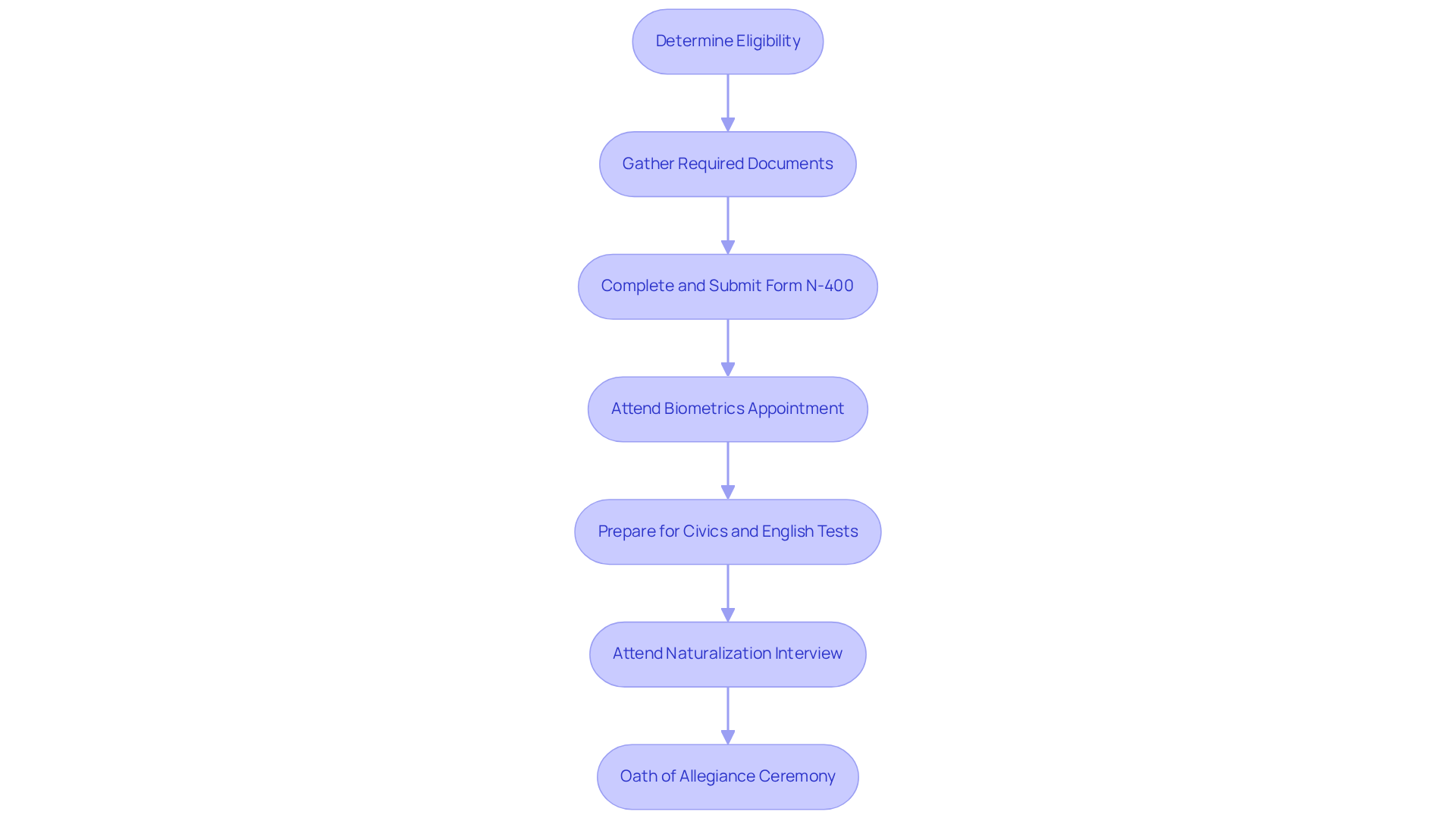 Each box represents a step in the naturalization journey. Follow the arrows to see how each step connects to the next, guiding you through the process. Each box represents a step in the naturalization journey. Follow the arrows to see how each step connects to the next, guiding you through the process.