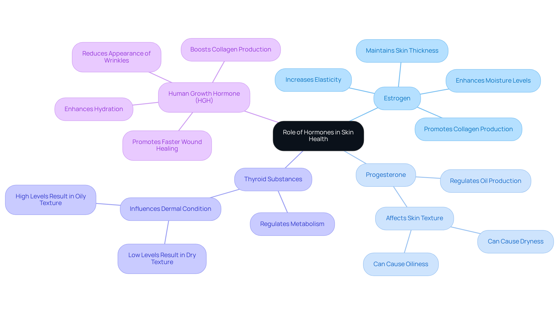 This mindmap illustrates how different hormones influence skin health. Start at the center with the main topic, then explore each hormone and its specific effects on your skin's texture and hydration. Each branch represents a hormone, and the sub-branches explain how they contribute to skin health.