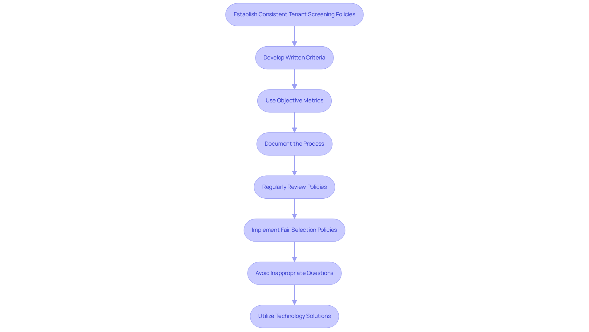 This flowchart shows the steps small landlords should follow to create fair and consistent tenant screening policies. Each box represents a specific action to take, and the arrows guide you through the process from start to finish.