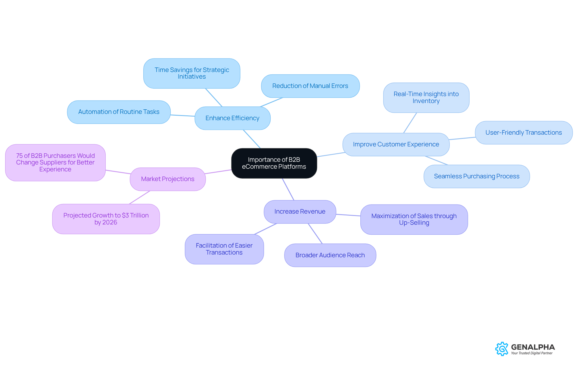 The central node represents the main topic, while the branches show the key benefits of B2B eCommerce platforms. Each sub-branch provides more detail on how these benefits manifest, helping you see the full picture of why these platforms are essential for businesses.