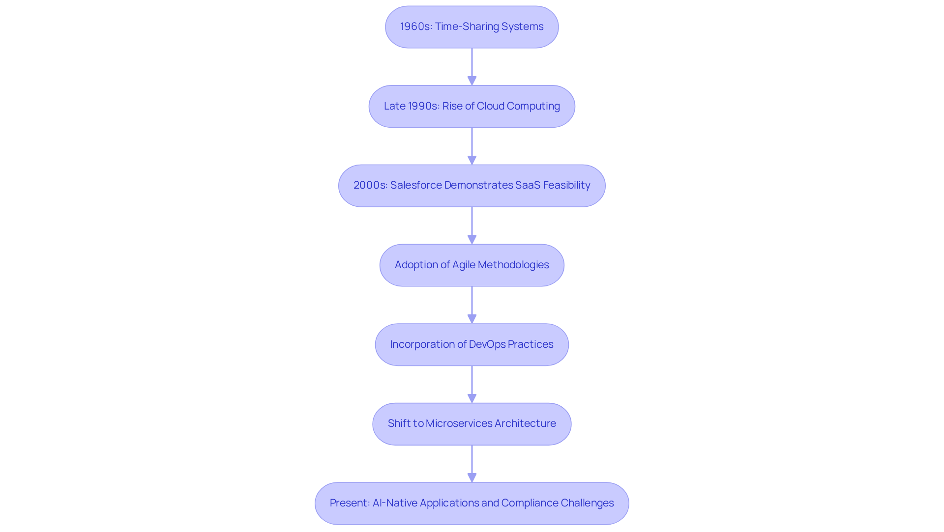 This flowchart illustrates the key milestones in the evolution of Software as a Service (SaaS). Each box represents a significant development in the timeline, showing how SaaS has transformed from time-sharing systems in the 1960s to the incorporation of AI-native applications today. Follow the arrows to see how each stage builds on the previous one.