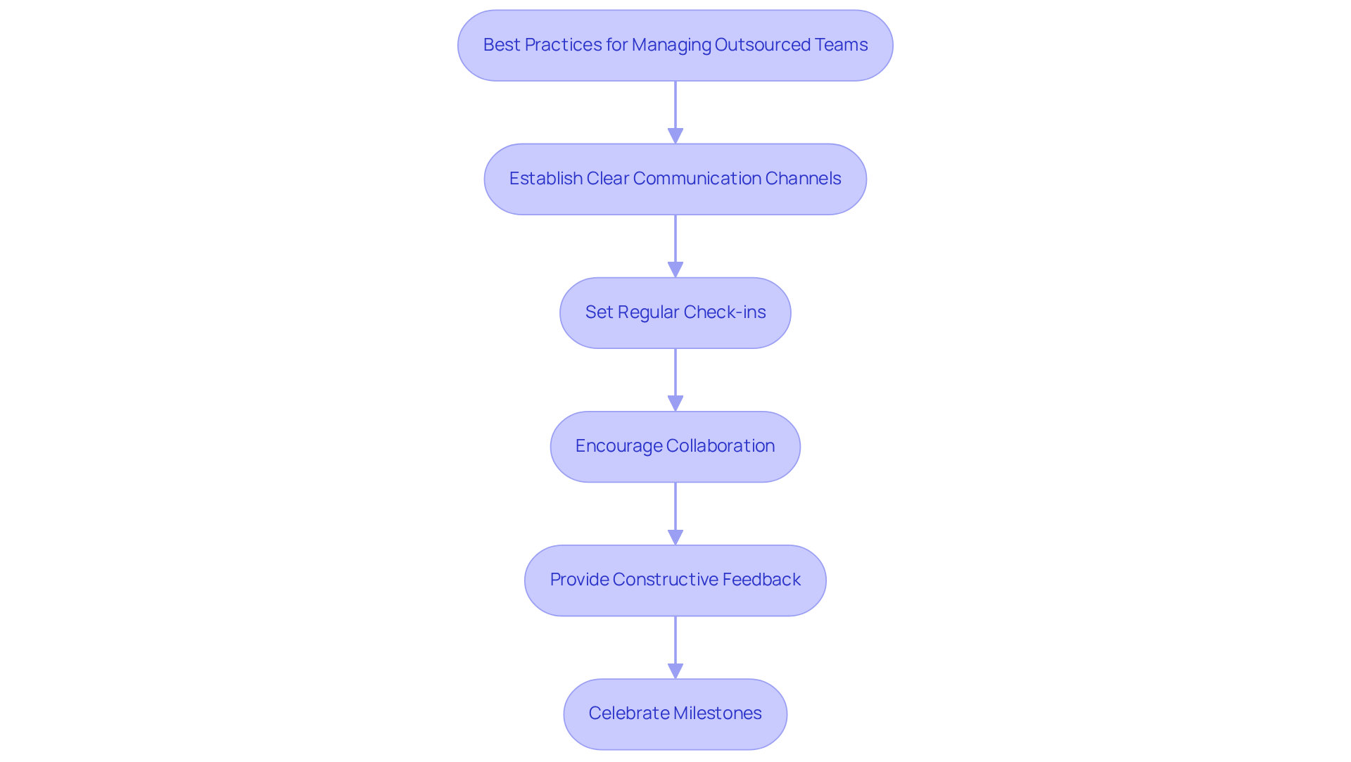 Each box represents a key practice for managing outsourced teams. Follow the arrows to see how each practice builds on the previous one, leading to better communication and project success. Each box represents a key practice for managing outsourced teams. Follow the arrows to see how each practice builds on the previous one, leading to better communication and project success.