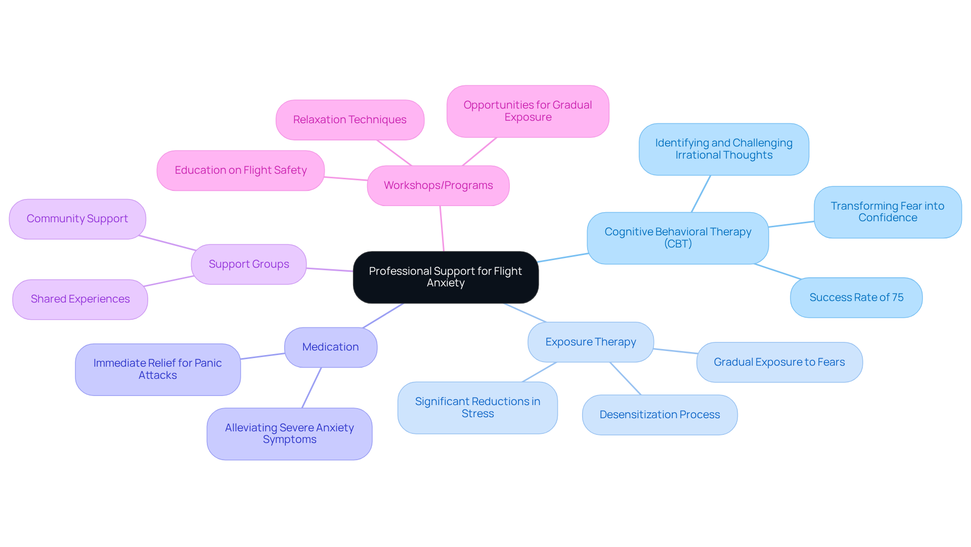 The central node represents the main theme of seeking help for flight anxiety. Each branch shows a different method of support, with further details available as you explore each one. This layout helps you understand the various options available to reclaim your confidence in flying.