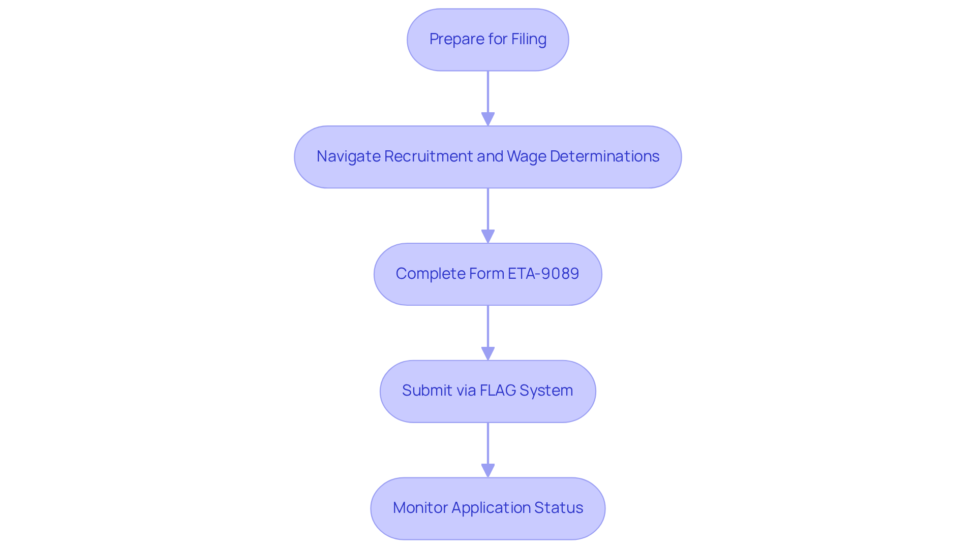 This flowchart guides you through the process of filing a Labor Certification Application. Each box represents a step you need to take, and the arrows show you the order in which to complete them. Follow the flow to ensure you don’t miss any important steps! This flowchart guides you through the process of filing a Labor Certification Application. Each box represents a step you need to take, and the arrows show you the order in which to complete them. Follow the flow to ensure you don’t miss any important steps!