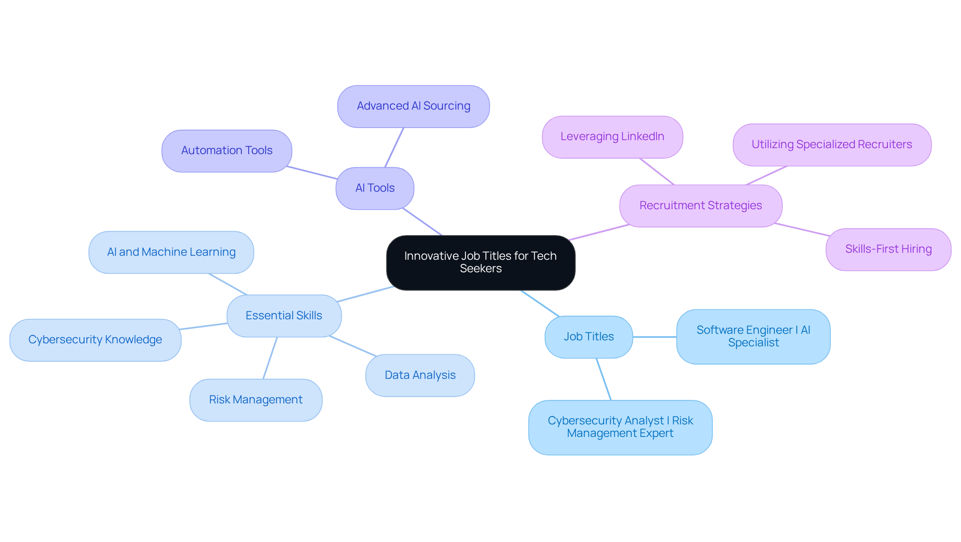 The central node represents the main theme, while branches show related ideas and examples. Each branch helps you understand how job titles, skills, and recruitment strategies connect in the tech job market. The central node represents the main theme, while branches show related ideas and examples. Each branch helps you understand how job titles, skills, and recruitment strategies connect in the tech job market.
