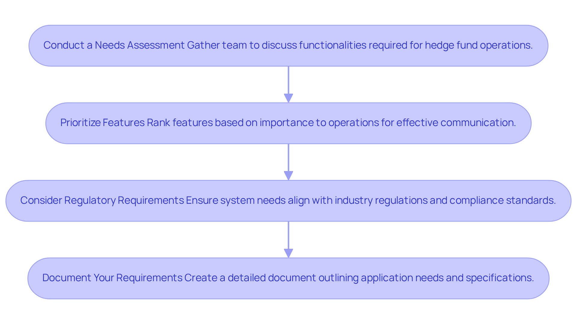 Each box represents a step in the process of identifying your hedge fund's software needs. Follow the arrows to see how each step leads to the next, ensuring you cover all critical areas before selecting a software partner. Each box represents a step in the process of identifying your hedge fund's software needs. Follow the arrows to see how each step leads to the next, ensuring you cover all critical areas before selecting a software partner.