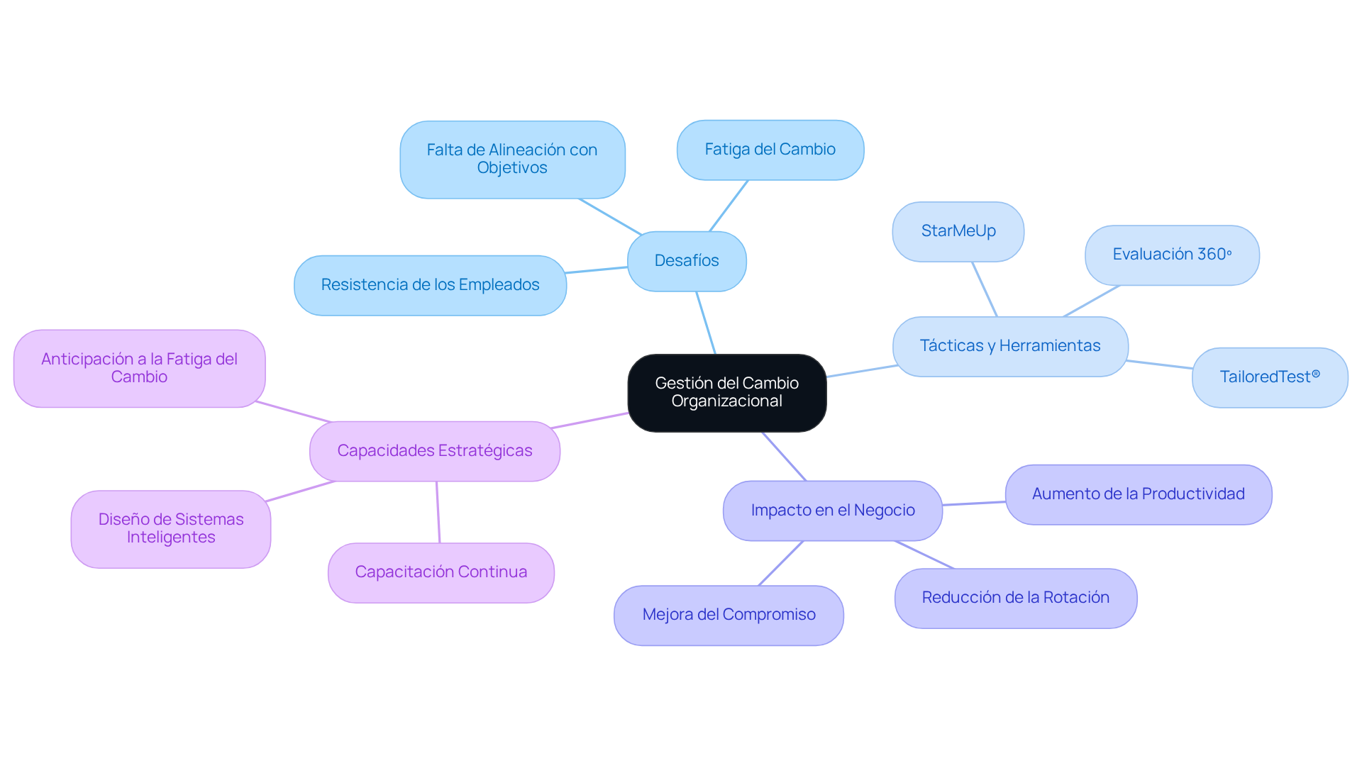 Este mapa mental te ayudará a entender cómo se relacionan los diferentes aspectos de la gestión del cambio organizacional. Comienza en el centro con la gestión del cambio y sigue las ramas para explorar los desafíos, las herramientas y el impacto en la organización.