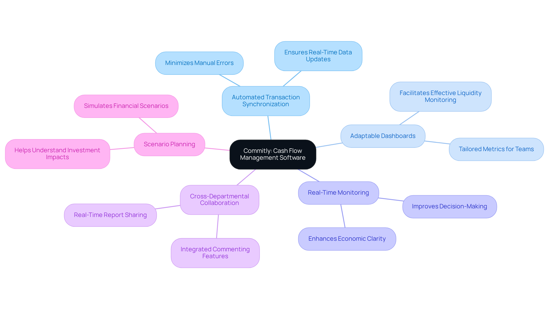 The central node represents Commitly, while the branches show its key features and the benefits they provide to small businesses. Follow the branches to understand how each feature contributes to better cash flow management.