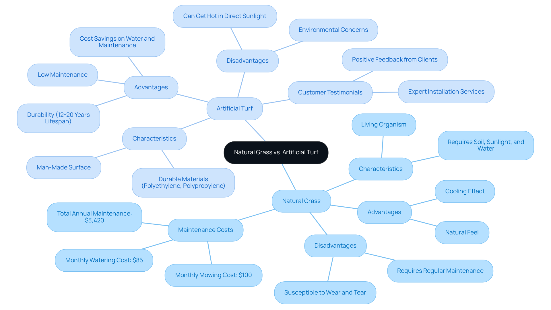 This mindmap shows the key differences and similarities between natural grass and artificial turf. Each branch represents important aspects like characteristics, benefits, and customer feedback, helping you understand which option might be best for your needs.