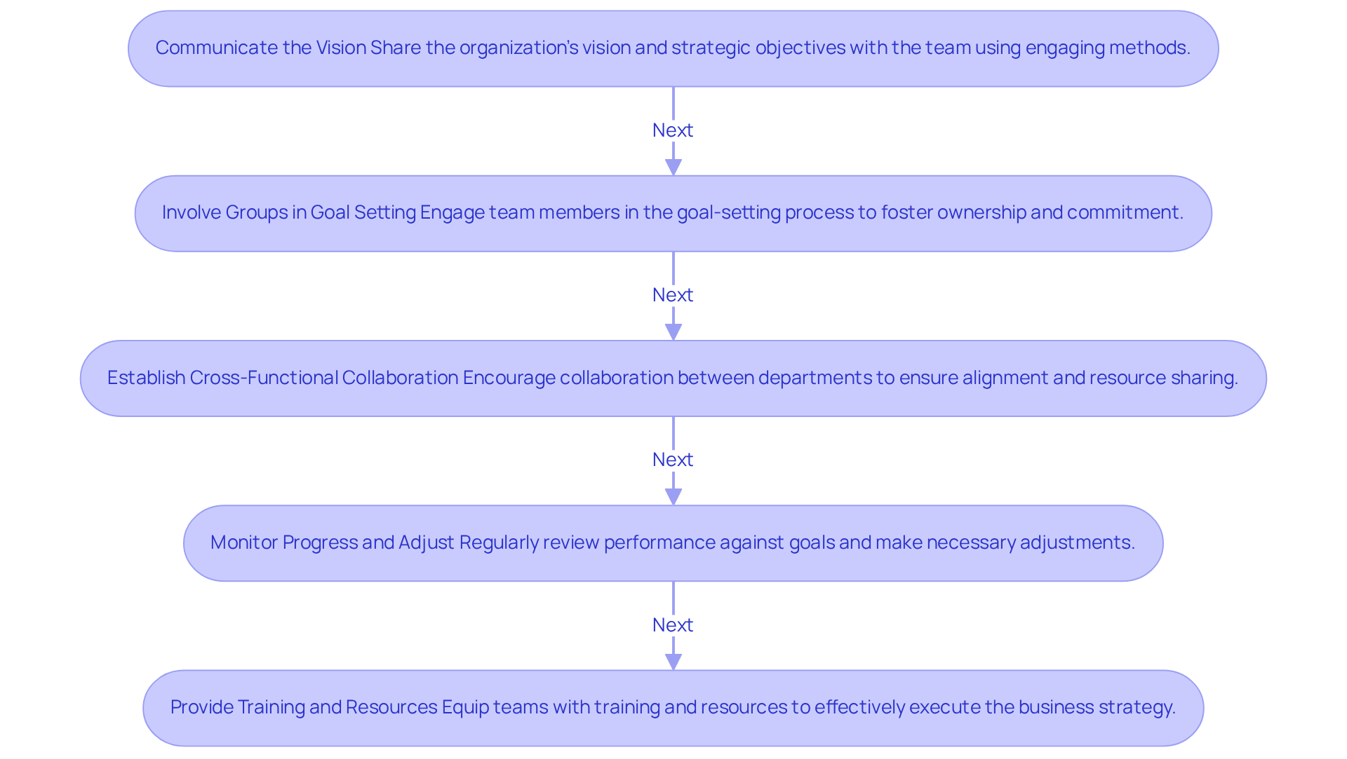 Each box represents a step in the process of aligning your teams with the business strategy. Follow the arrows to see how each step builds on the previous one, leading to a more engaged and effective team.