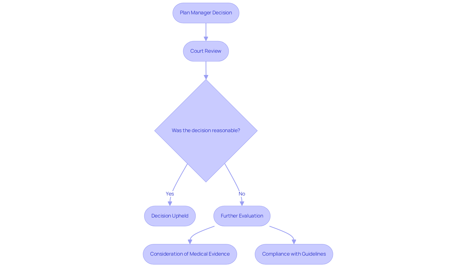 This flowchart outlines the process of reviewing claims of authority misuse. Start with the plan manager's decision, follow the arrows to see how courts evaluate the reasonableness of that decision, and understand the factors that influence whether a ruling is upheld or requires further evaluation.