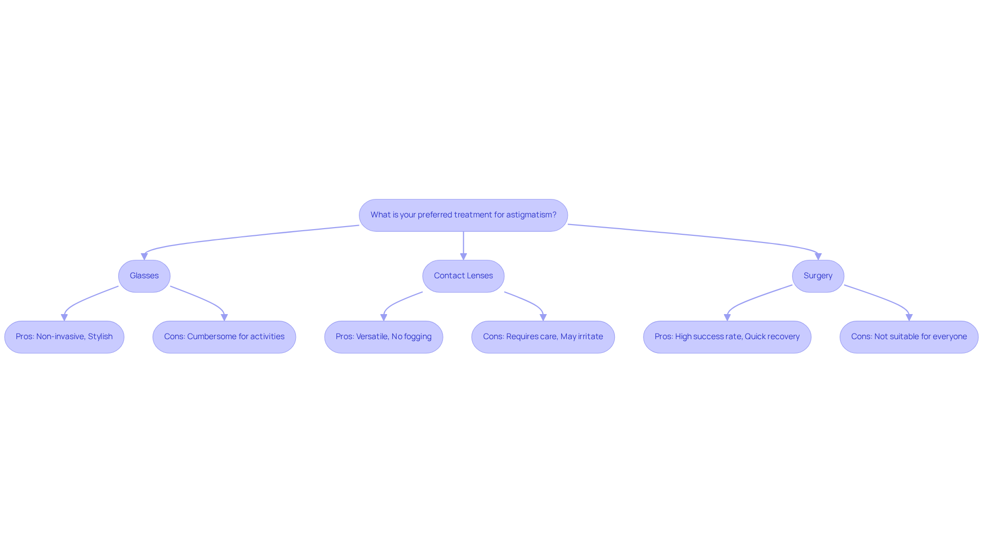 Este diagrama de flujo te ayudará a explorar las opciones para tratar el astigmatismo. Comienza por la parte superior y sigue las ramas para ver las ventajas y desventajas de las gafas, las lentes de contacto y la cirugía. Cada opción te guiará para que tomes una decisión informada según tu estilo de vida y preferencias. This flowchart helps you navigate your options for treating astigmatism. Start at the top and follow the branches to see the benefits and drawbacks of glasses, contact lenses, and surgery. Each path will guide you to make an informed choice based on your lifestyle and preferences.