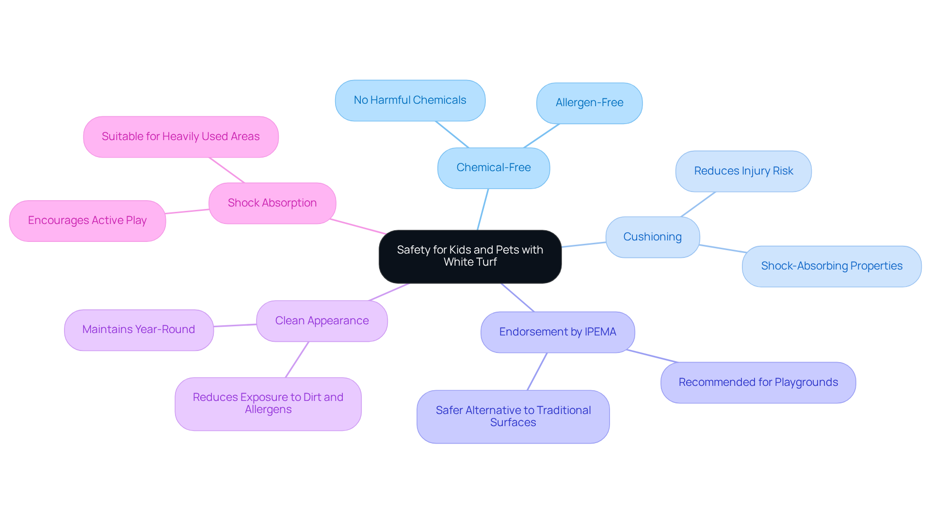 The central node represents the main theme of safety, while the branches show various benefits of white synthetic grass. Each branch highlights a specific advantage, making it easy to understand how this turf contributes to a safer environment for kids and pets. The central node represents the main theme of safety, while the branches show various benefits of white synthetic grass. Each branch highlights a specific advantage, making it easy to understand how this turf contributes to a safer environment for kids and pets.