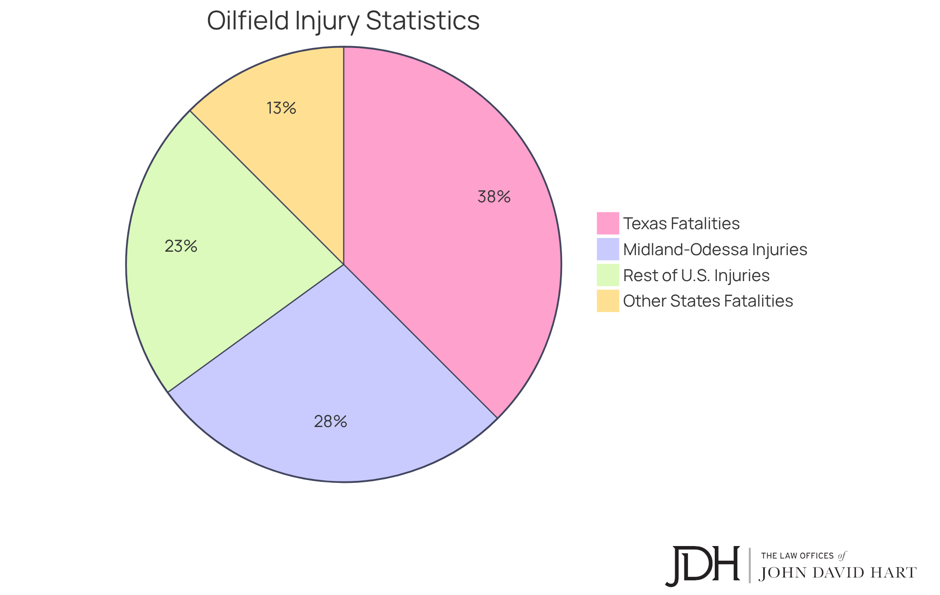 The first pie shows how much of the severe injuries come from Midland-Odessa compared to the rest of the country. The second pie illustrates how many fatalities occurred, with Texas being the most affected state. The bigger the slice, the more significant the impact.