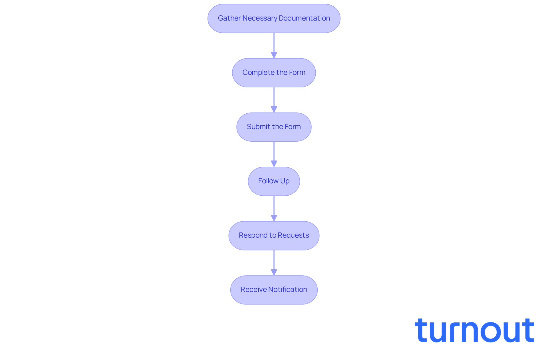 Each box represents a step you need to take in the SSDI application process. Follow the arrows to see what comes next, and remember to complete each step to ensure your application is processed smoothly. Each box represents a step you need to take in the SSDI application process. Follow the arrows to see what comes next, and remember to complete each step to ensure your application is processed smoothly.