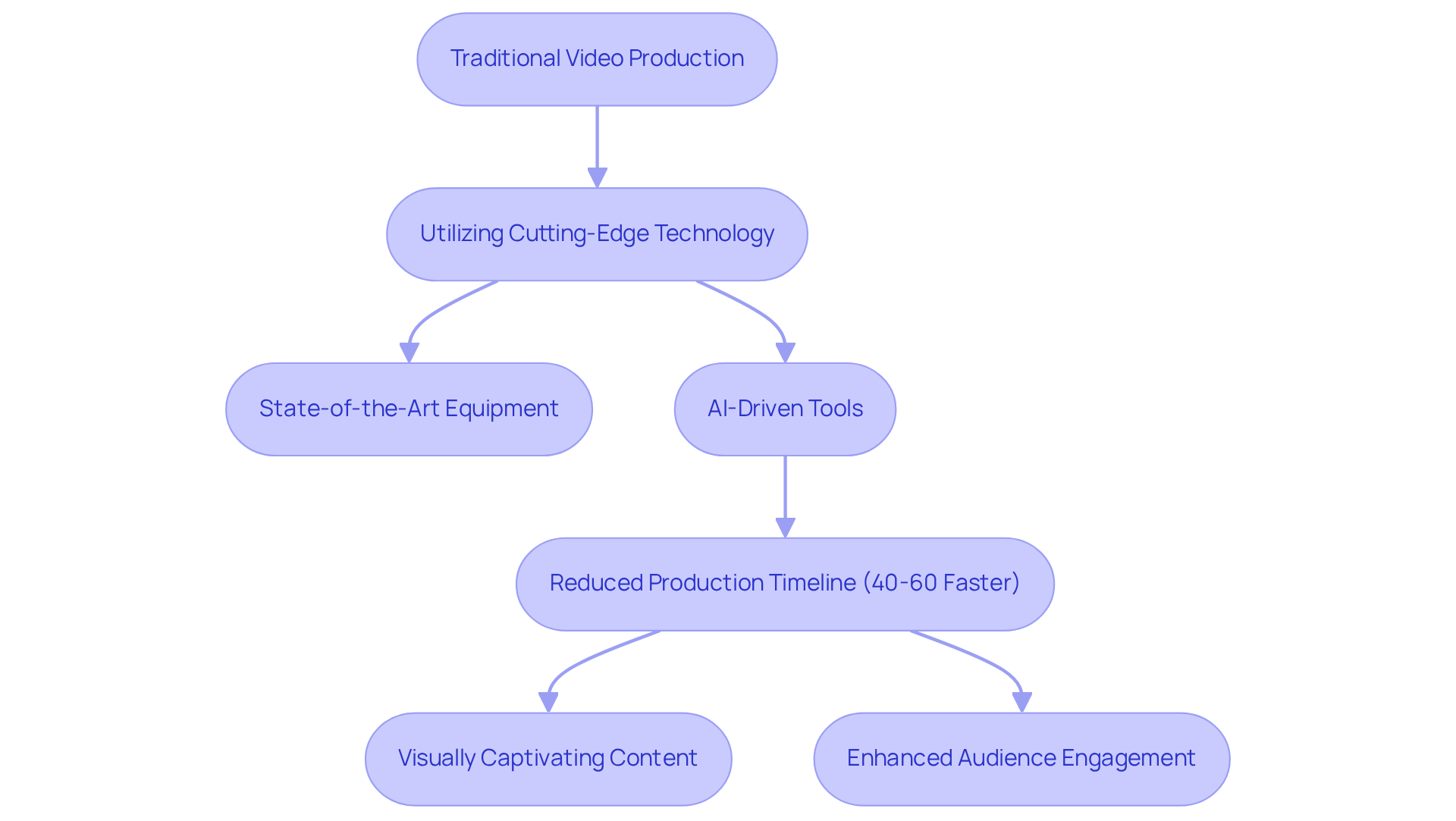 This flowchart shows how video production evolves from traditional methods to cutting-edge technology, highlighting the impact of AI on efficiency and quality.