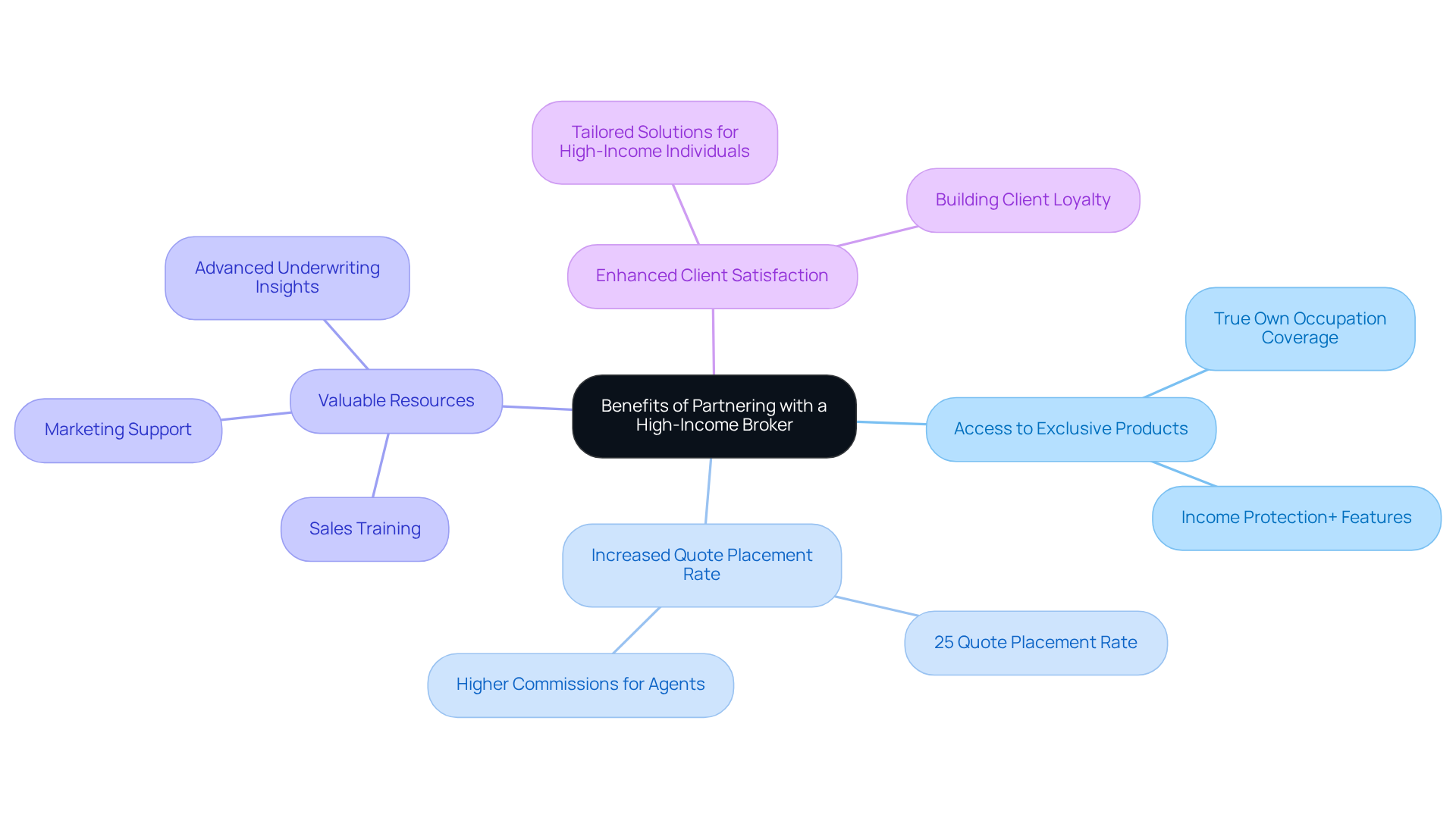 The central node represents the main topic, while the branches show the key benefits. Each sub-branch provides more detail about those benefits, helping you understand how partnering can enhance your business.