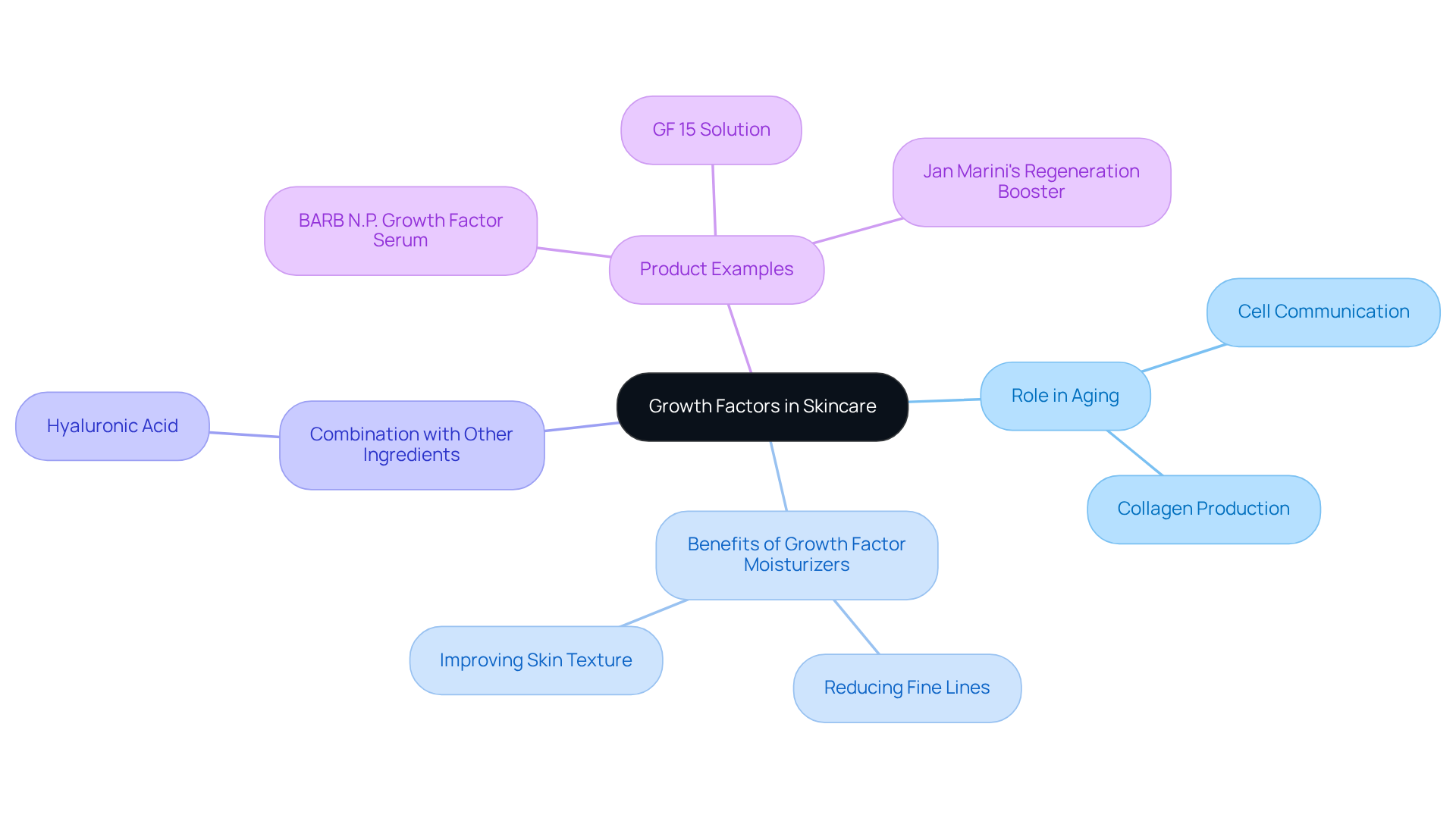 This mindmap illustrates how growth factors impact skincare. Start at the center with the main topic, then explore each branch to see how growth factors relate to aging, their benefits, and examples of products that utilize them. Each color-coded branch helps you navigate through the information easily. This mindmap illustrates how growth factors impact skincare. Start at the center with the main topic, then explore each branch to see how growth factors relate to aging, their benefits, and examples of products that utilize them. Each color-coded branch helps you navigate through the information easily.