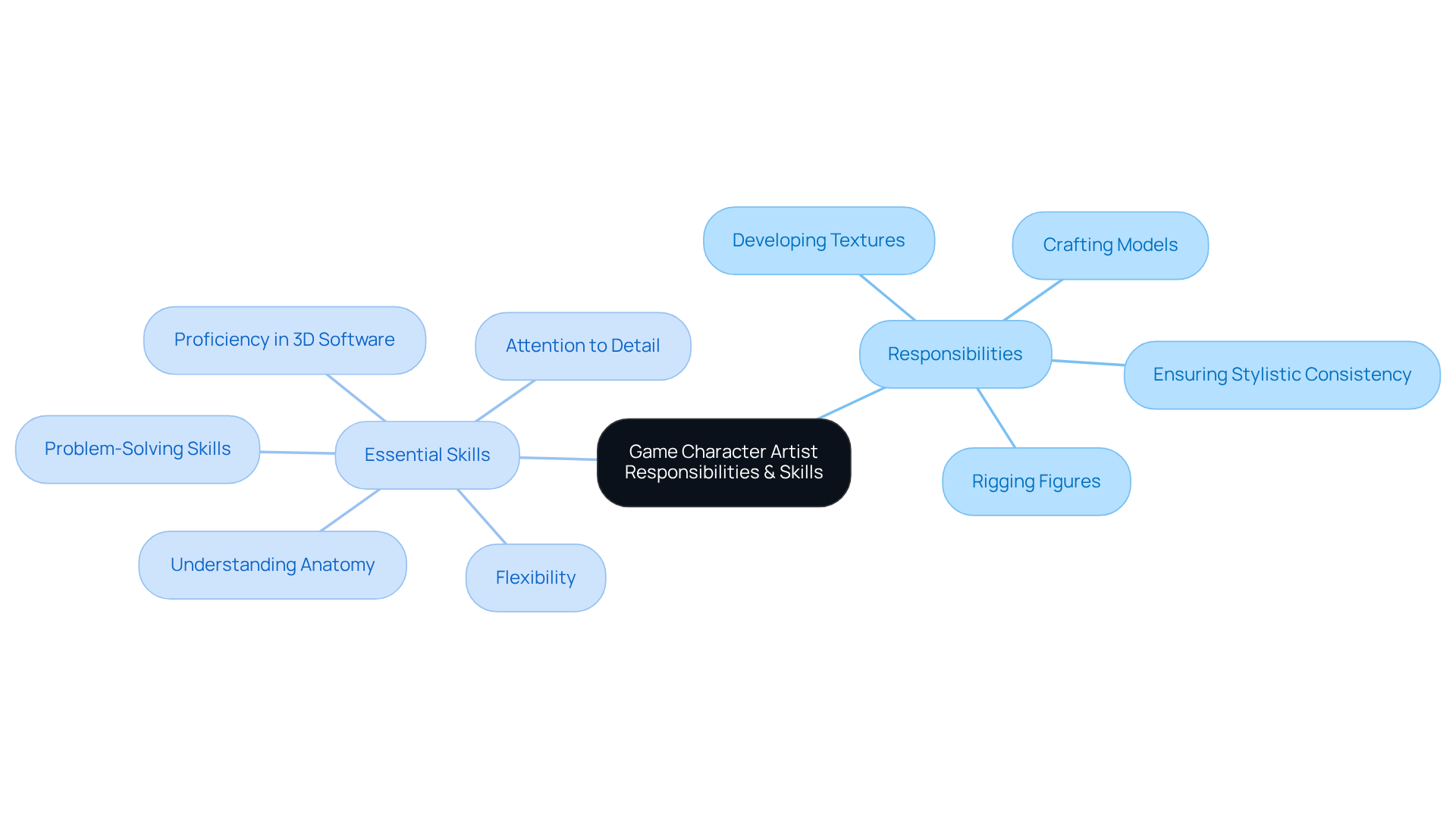 The central node represents the overall role, while branches show specific responsibilities and skills. Each color-coded section helps you quickly identify different aspects of what it takes to be a successful game character artist. The central node represents the overall role, while branches show specific responsibilities and skills. Each color-coded section helps you quickly identify different aspects of what it takes to be a successful game character artist.