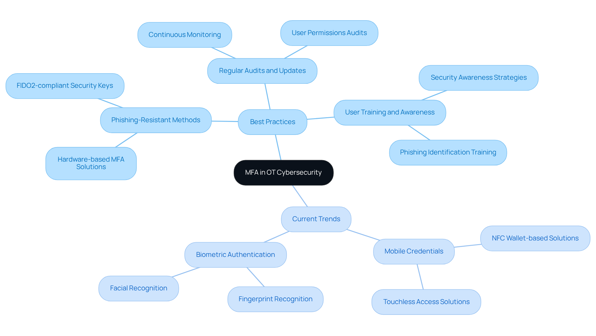 The mindmap starts with the main topic, MFA, and expands into best practices and current trends. Each branch represents a key area, helping you quickly see how they relate to the central theme.
