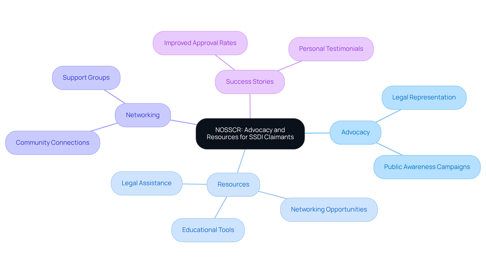The central node represents NOSSCR's overall mission, while the branches show the different ways they support SSDI claimants. Each sub-branch provides specific details about resources and success stories, illustrating how NOSSCR helps individuals navigate the disability benefits process.