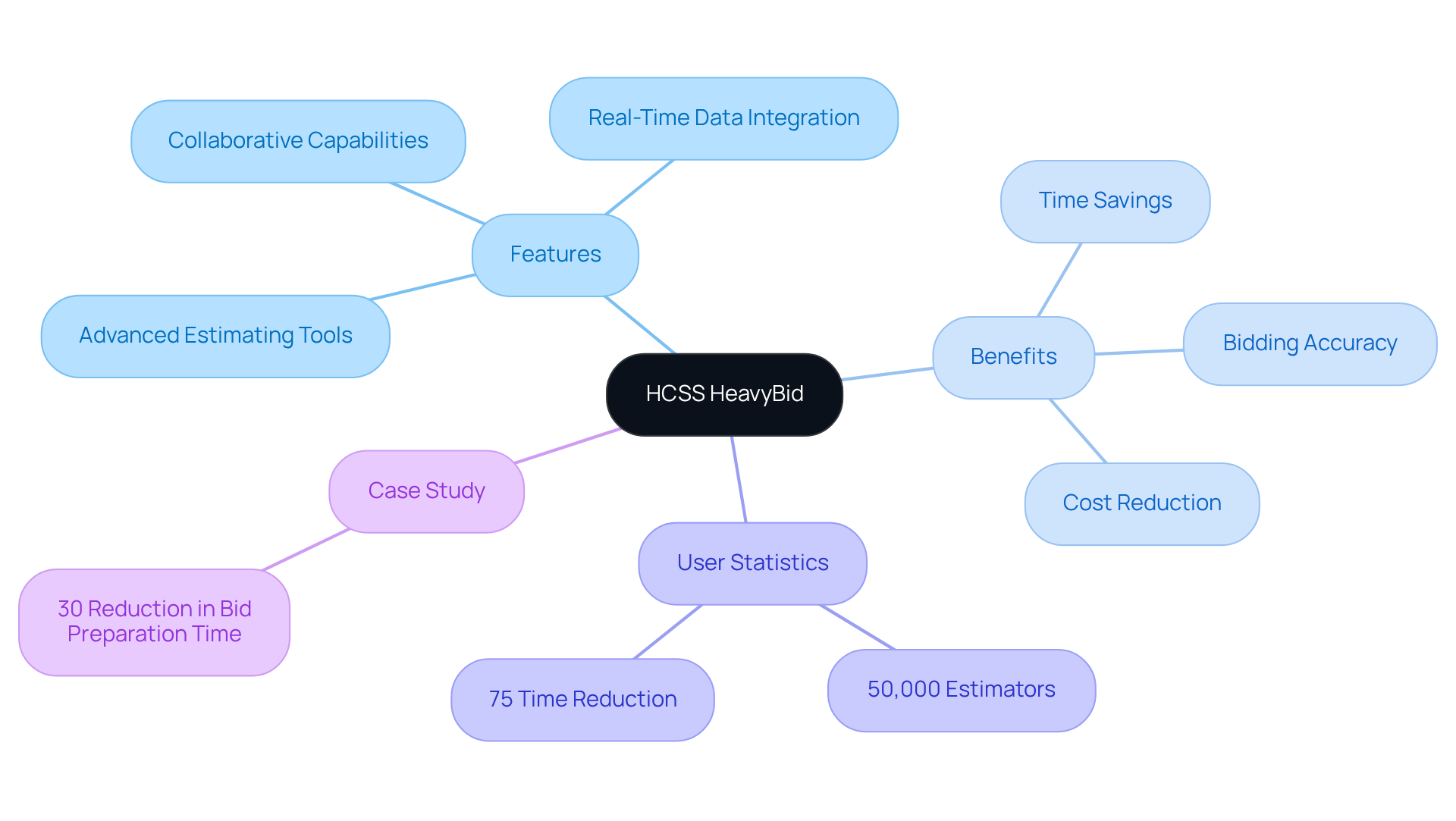 The central node represents the software, while branches show its features, benefits, and real-world impact. Each branch helps you see how different aspects contribute to improving the bidding process.