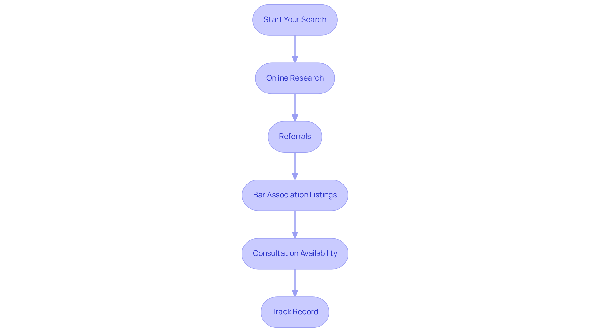 Each box represents a step in the process of finding a personal injury attorney. Follow the arrows to see how to move from one step to the next, starting from online research to evaluating the attorney's track record.