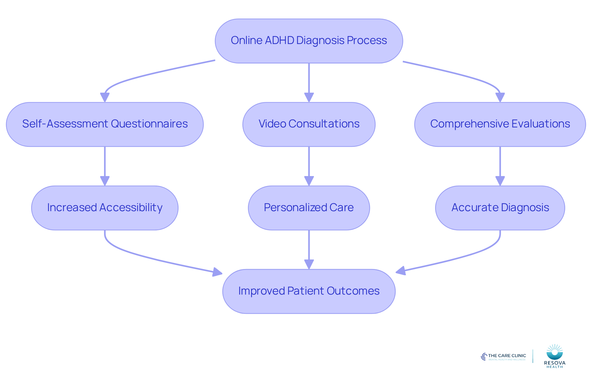 Follow the arrows to see how each step in the online diagnosis process leads to better accessibility and patient experiences. Each step is designed to help individuals get the support they need more easily. Follow the arrows to see how each step in the online diagnosis process leads to better accessibility and patient experiences. Each step is designed to help individuals get the support they need more easily.