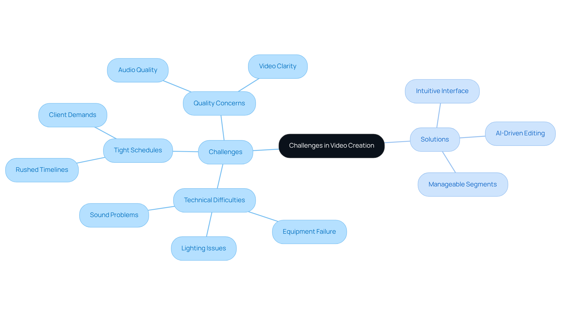 The central node represents the overall theme, while the branches show specific challenges and corresponding solutions. Follow the branches to see how each challenge can be addressed by the solutions provided. The central node represents the overall theme, while the branches show specific challenges and corresponding solutions. Follow the branches to see how each challenge can be addressed by the solutions provided.