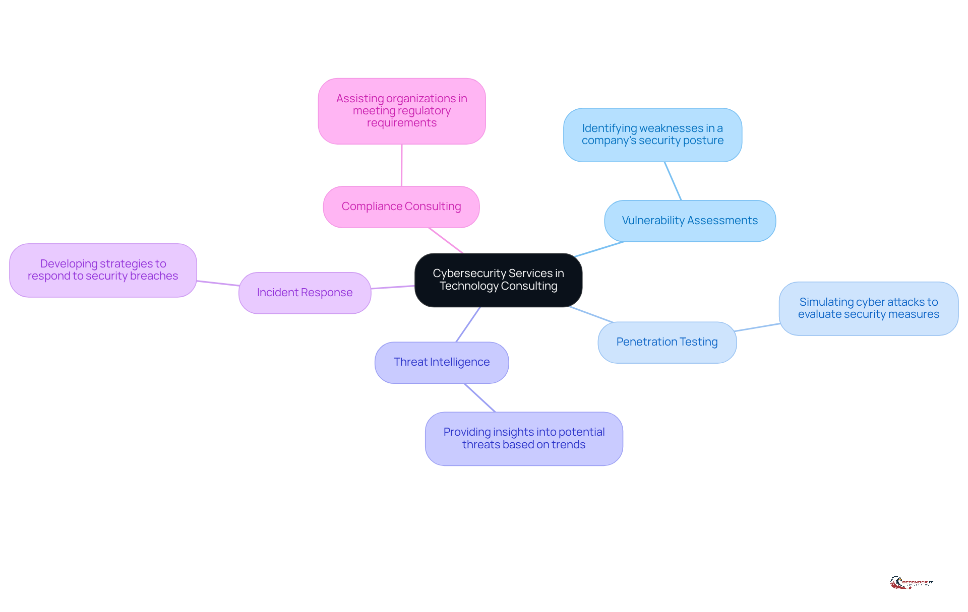 The central node represents the main topic of cybersecurity services. Each branch shows a specific service offered by technology consulting firms, with descriptions that explain what each service entails. This layout helps you see how different services relate to the overall theme of cybersecurity. The central node represents the main topic of cybersecurity services. Each branch shows a specific service offered by technology consulting firms, with descriptions that explain what each service entails. This layout helps you see how different services relate to the overall theme of cybersecurity.