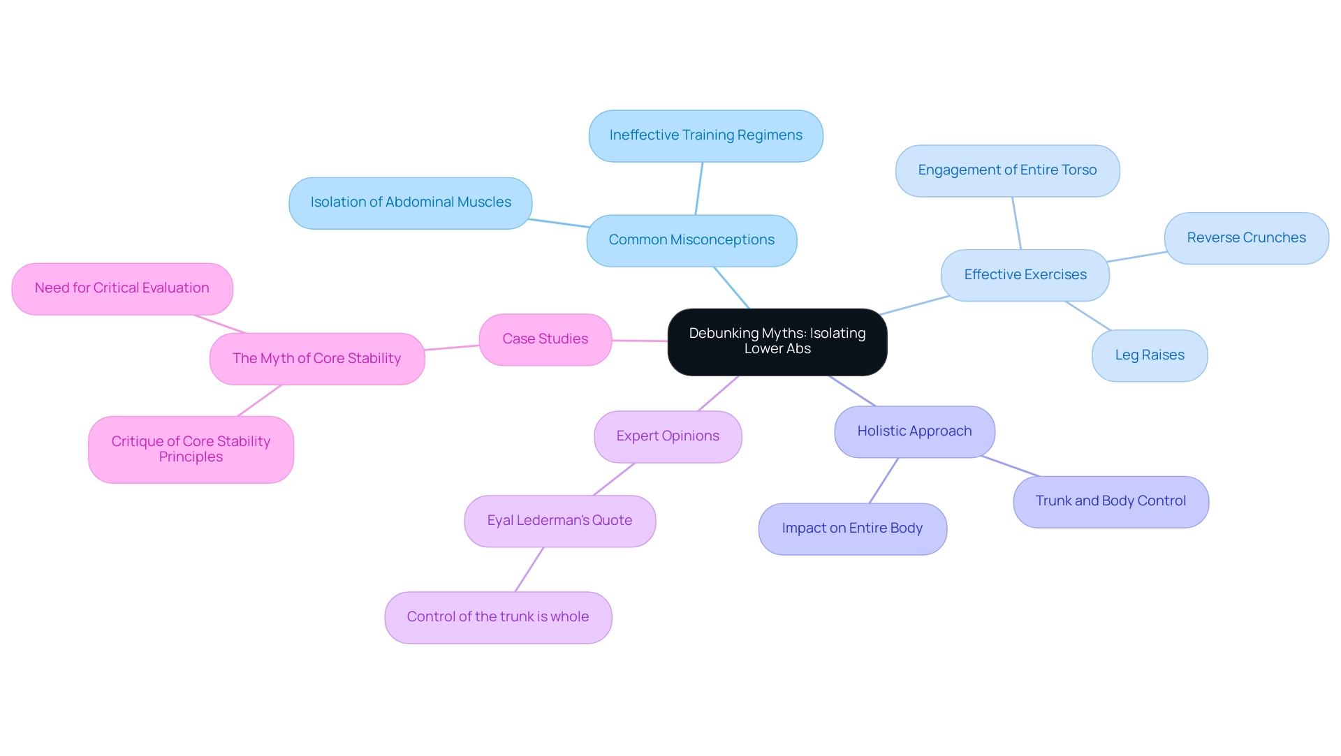 The central node represents the main topic, with branches indicating key themes and sub-nodes detailing specific points related to each theme.