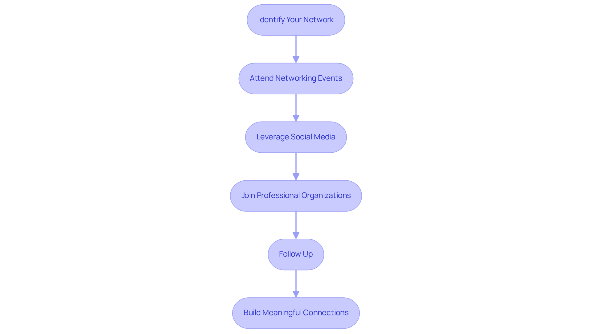 Each box represents a step in the networking process. Follow the arrows to see how each step leads to the next, helping you build meaningful connections.