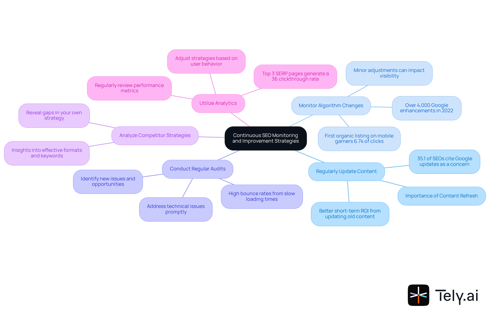 The central node represents the main focus of SEO strategies, while each branch highlights a specific strategy. Follow the branches to explore key points and insights related to each strategy.