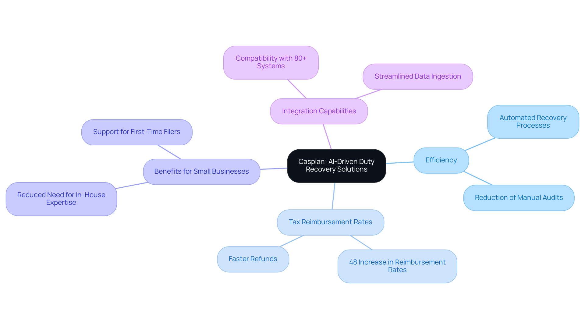 The central node represents Caspian's AI solutions, while the branches show the various benefits and features. Each branch highlights a specific aspect, making it easy to see how they all connect to the main idea.