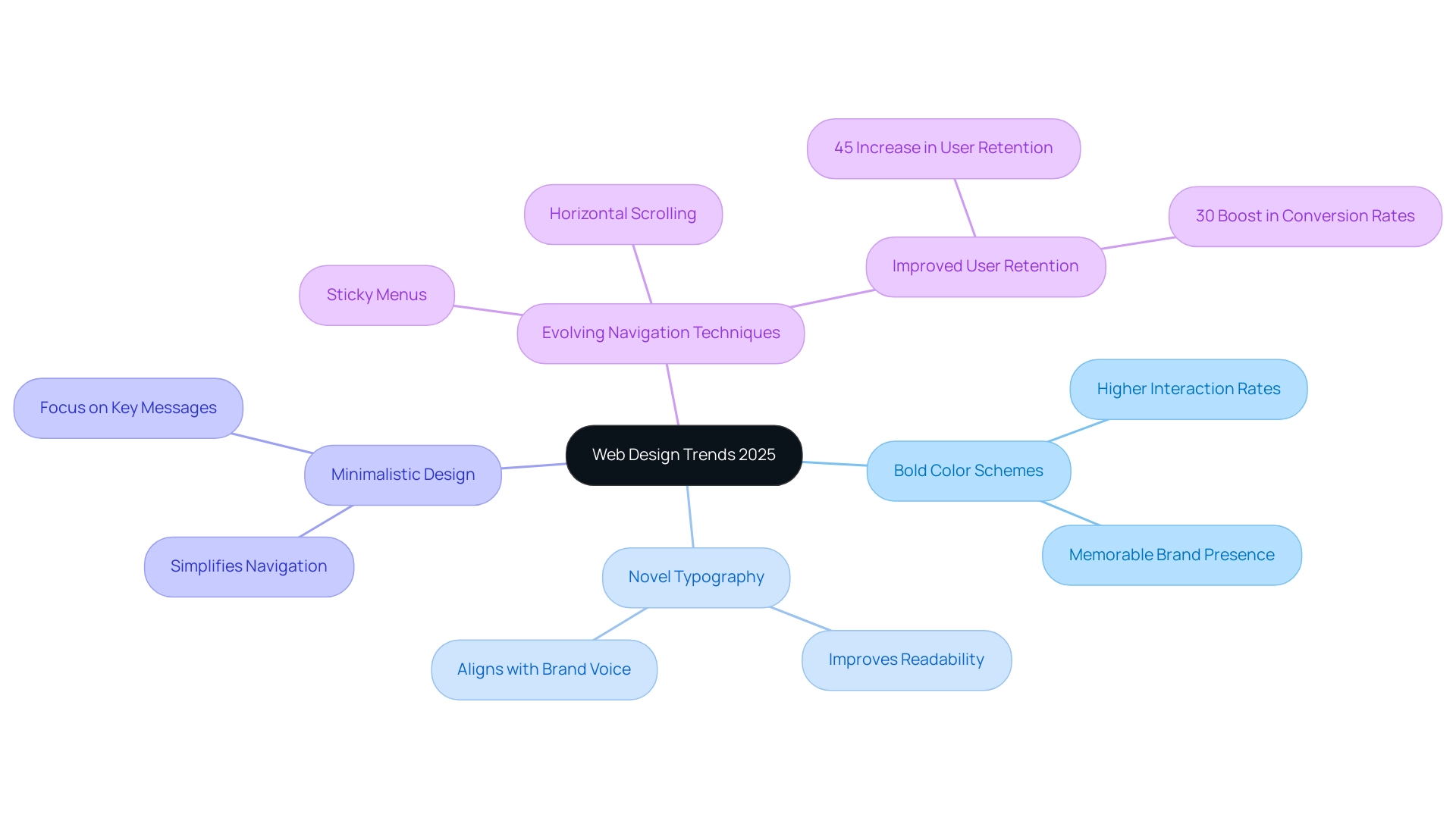 Best Practices for Website Design in New York: Expert Tips for Success