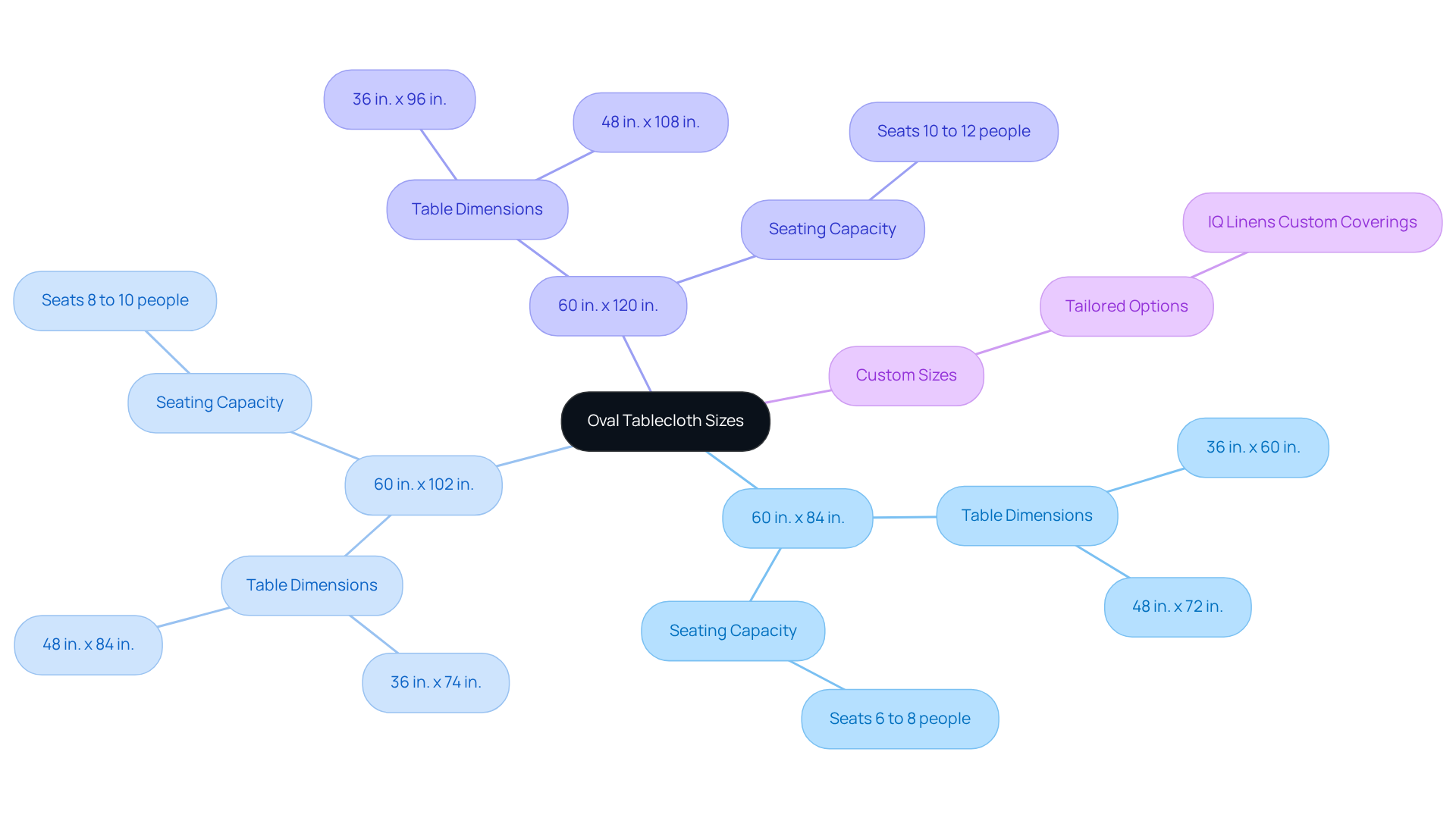 The central node represents the overall topic of oval tablecloth sizes, while each branch shows a specific size and its details. Follow the branches to see which table dimensions and seating capacities correspond to each tablecloth size.