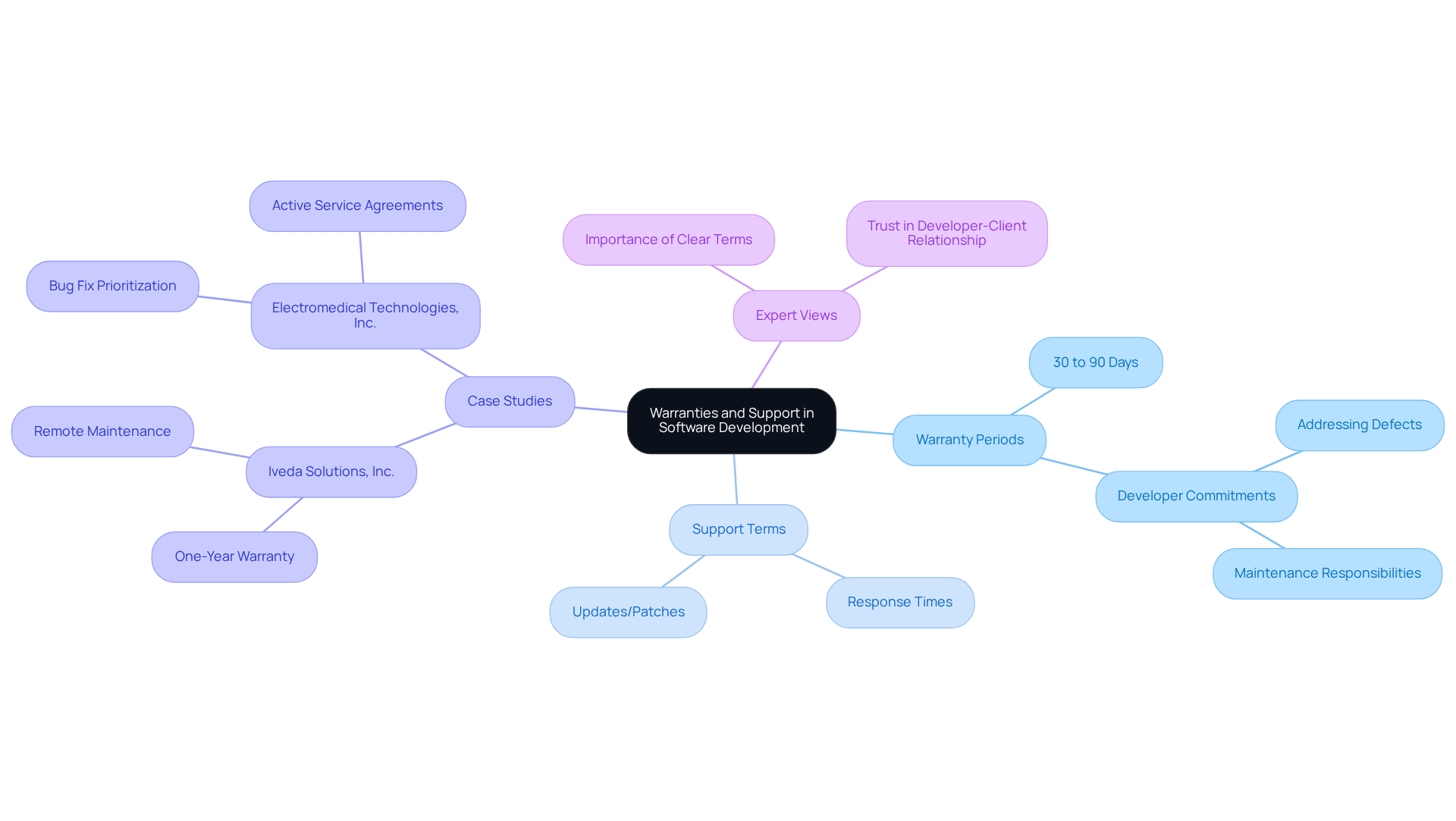 The central node represents the main topic, while the branches show key areas related to warranties and support. Each sub-branch provides more detail, helping you understand how these elements interact and their importance in software development.