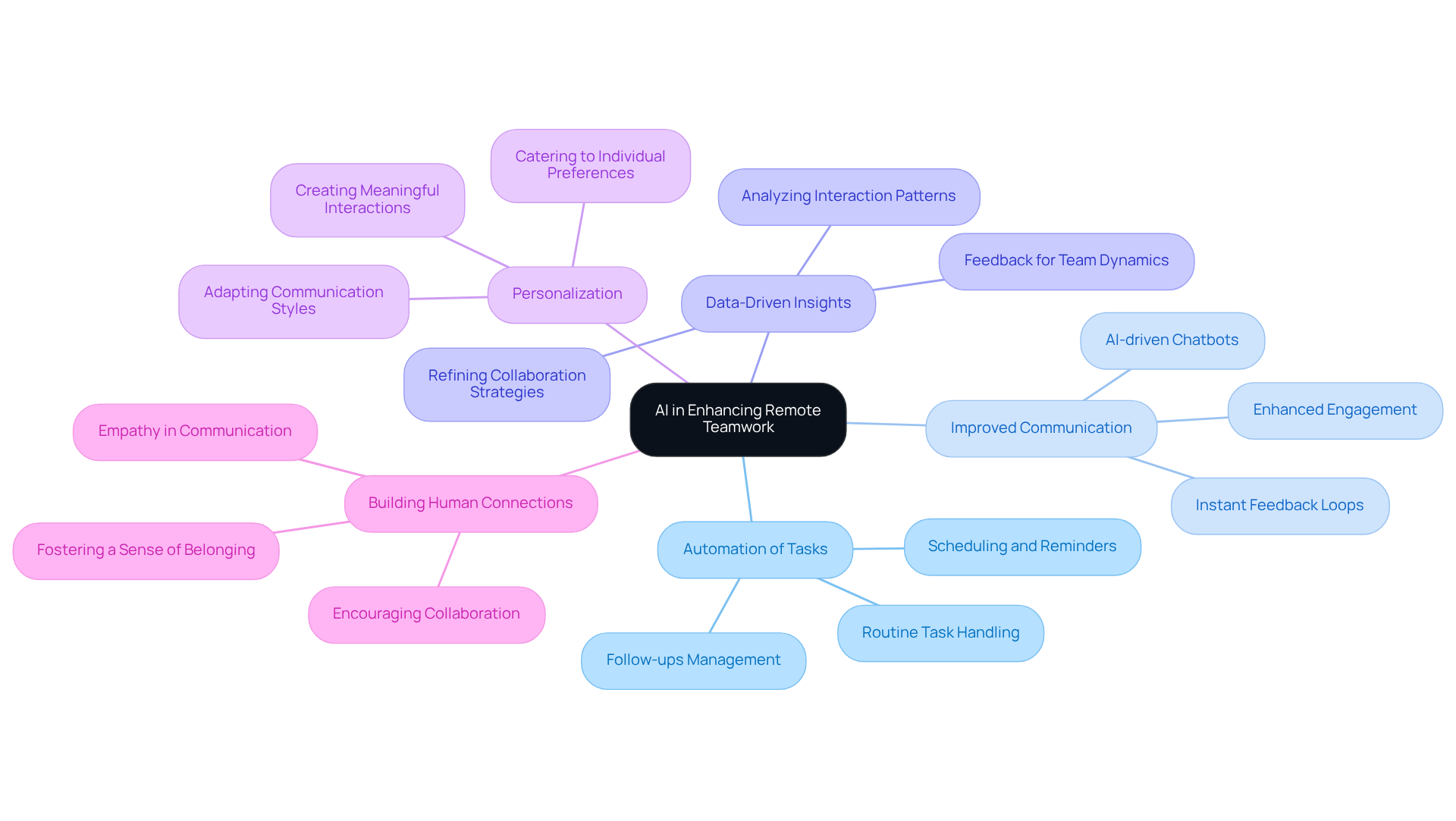 The central node represents the main theme, while the branches show different ways AI can improve teamwork. Each sub-branch provides specific examples or benefits, helping you understand how these ideas connect.