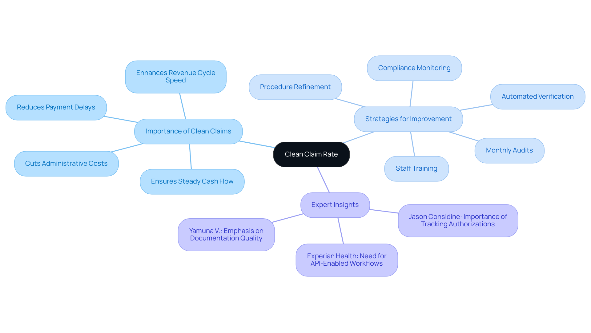 Start at the center with the clean claim rate concept, then follow the branches to see why it's important and what strategies can help improve it.