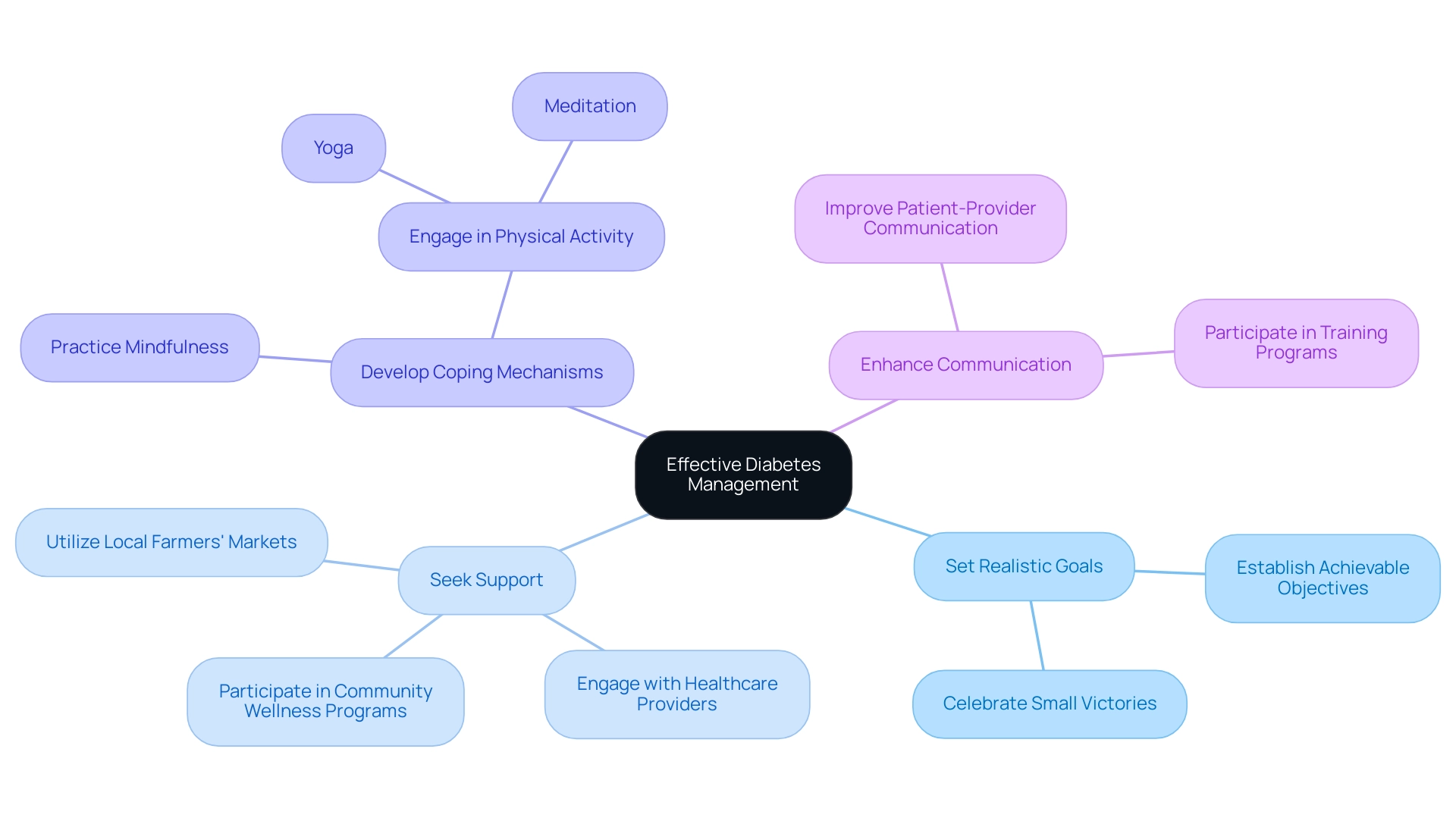 The central node represents the overall management strategies, with branches indicating the main strategies and sub-branches detailing specific actions or examples. The central node represents the overall management strategies, with branches indicating the main strategies and sub-branches detailing specific actions or examples.