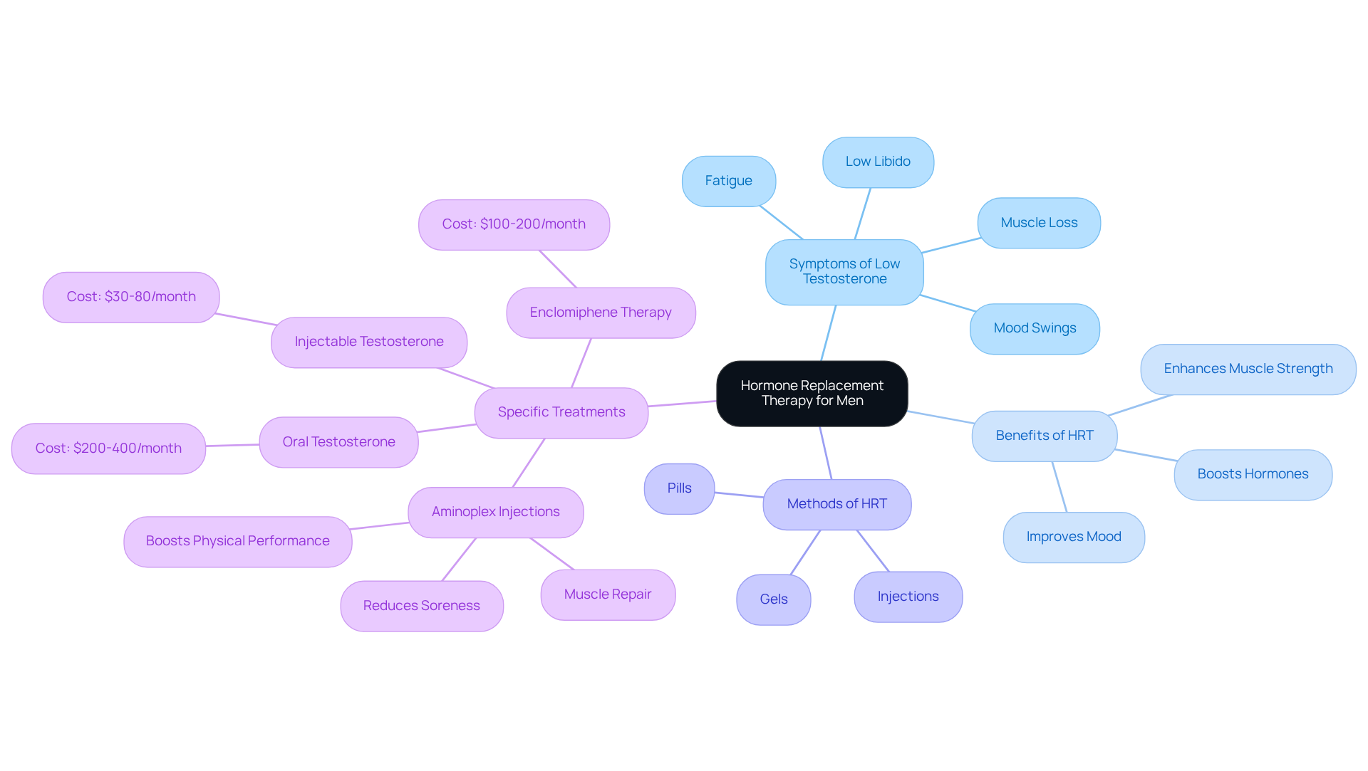 The center represents HRT, and the branches show related topics. Each symptom, benefit, and method is connected to help you understand how they all fit together.